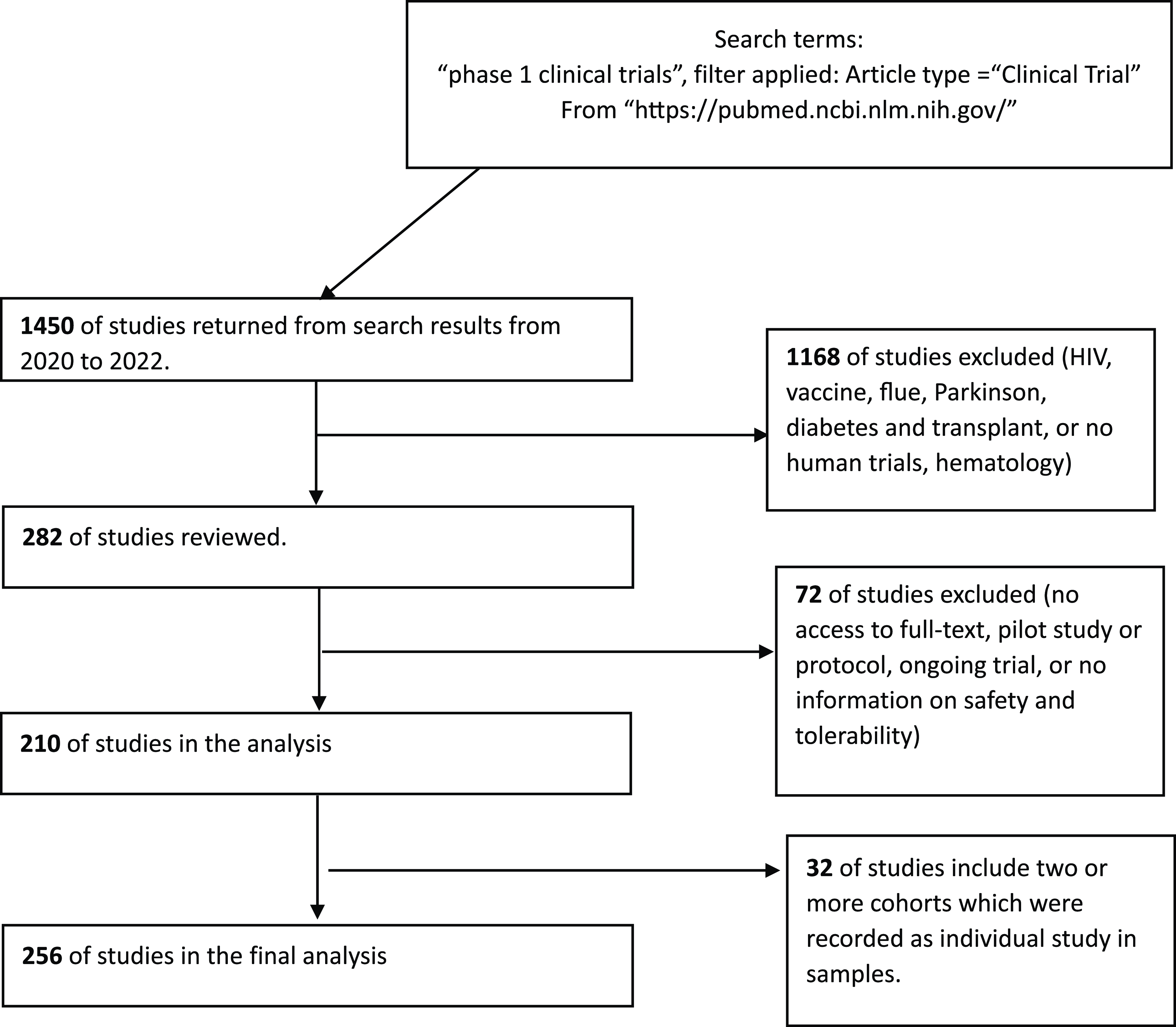 Phase I clinical trial designs in oncology: A systematic literature ...
