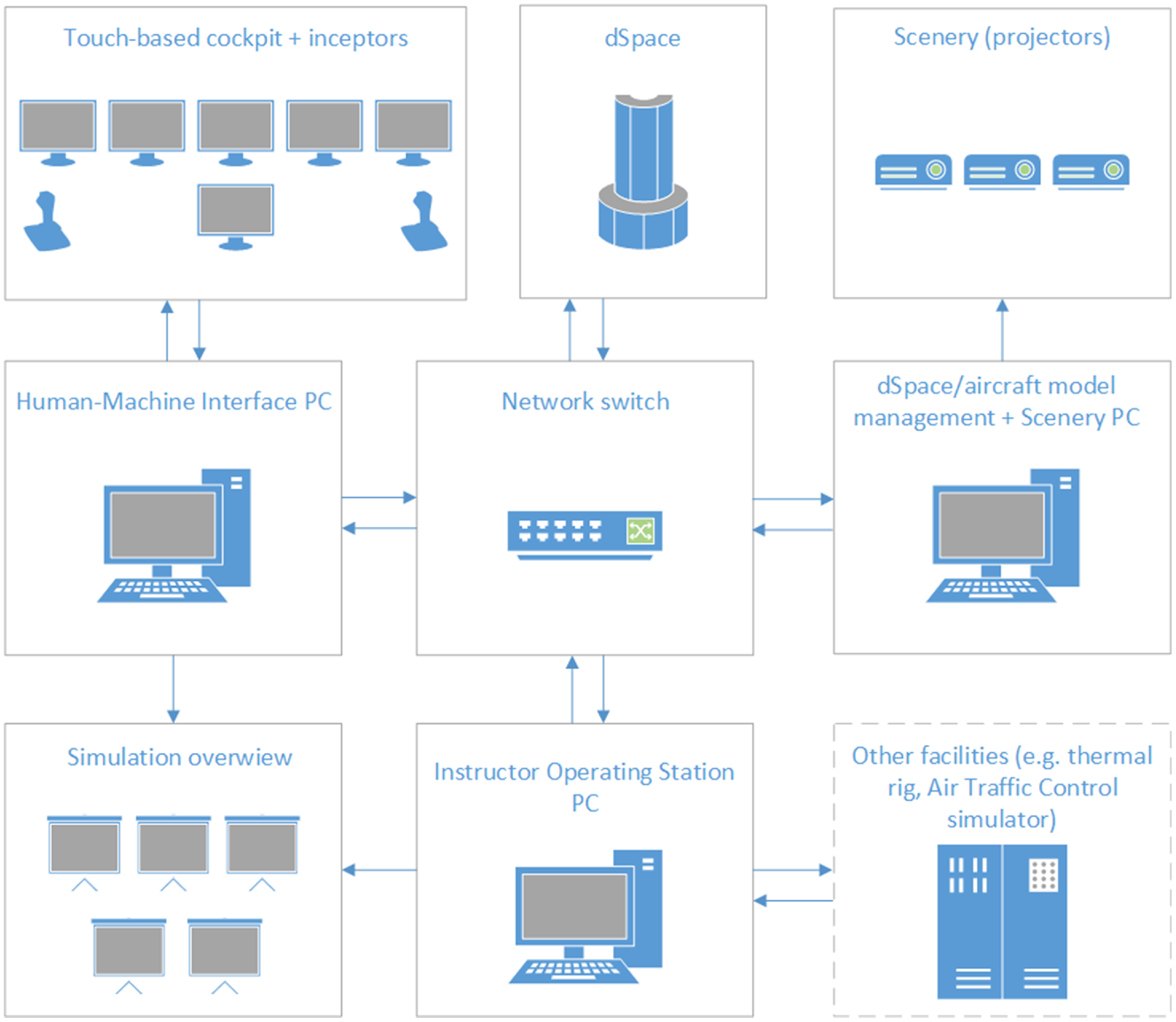 Simulation framework and development of the Future Systems Simulator ...
