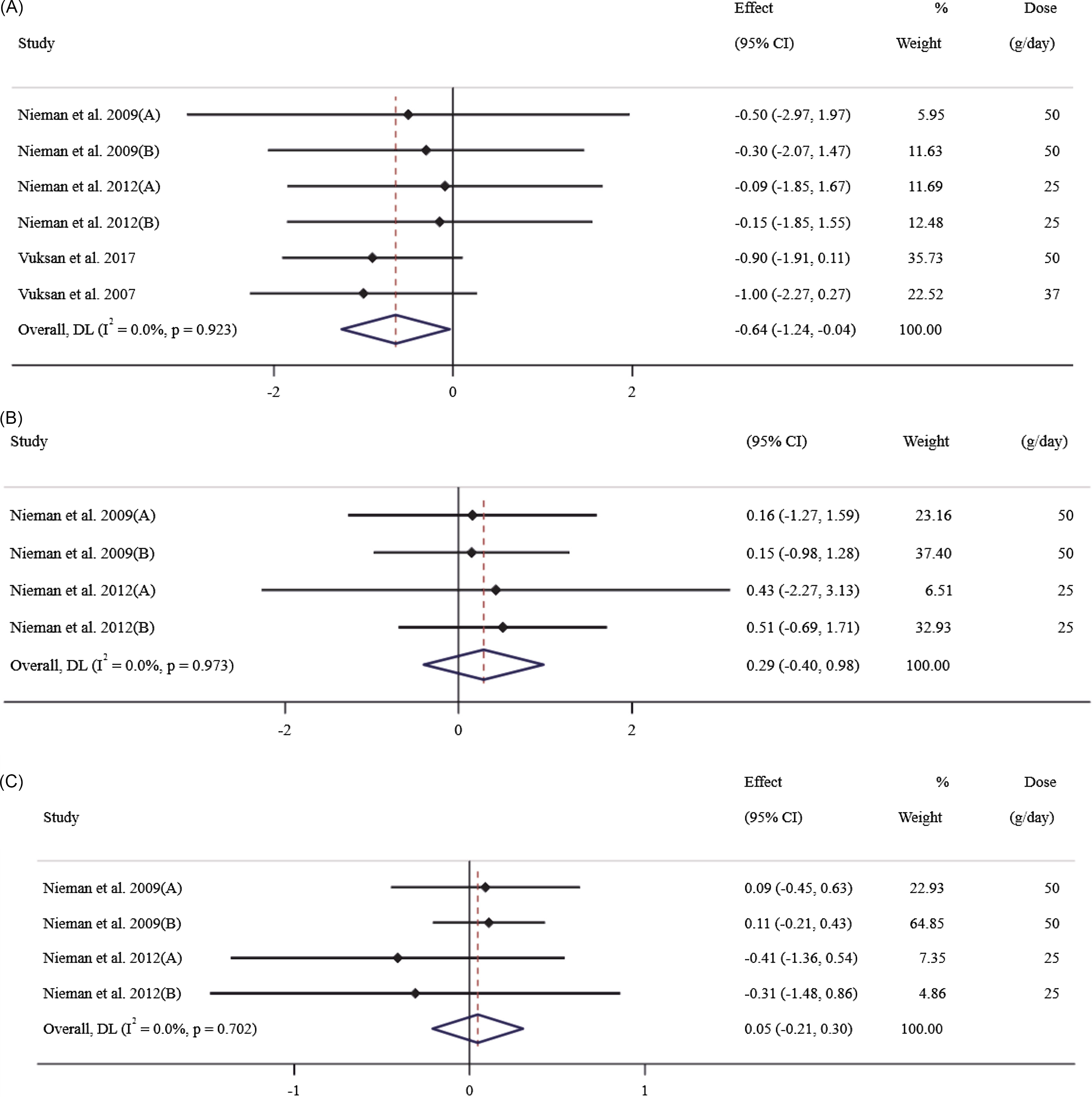 Chia seed supplementation and inflammatory biomarkers: a systematic ...