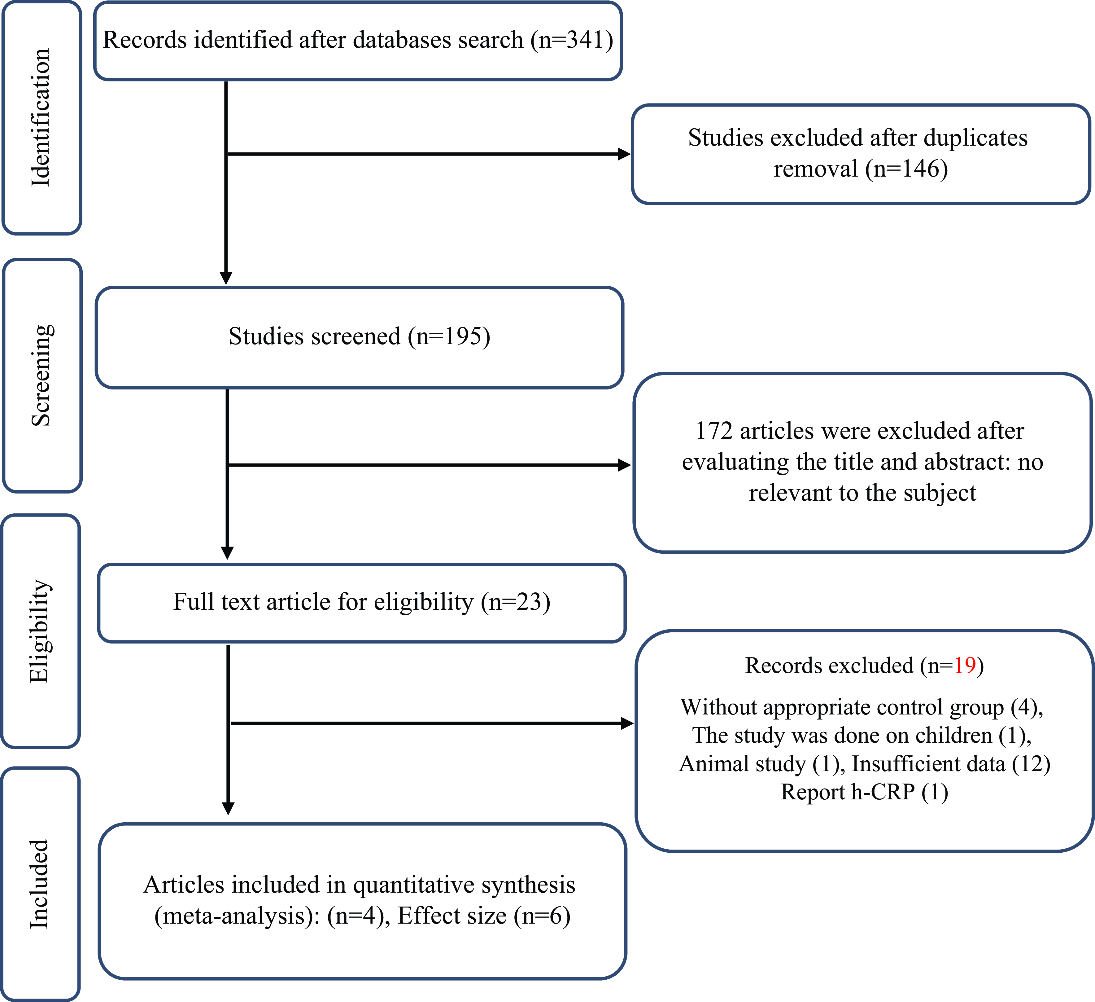 Chia seed supplementation and inflammatory biomarkers: a systematic ...