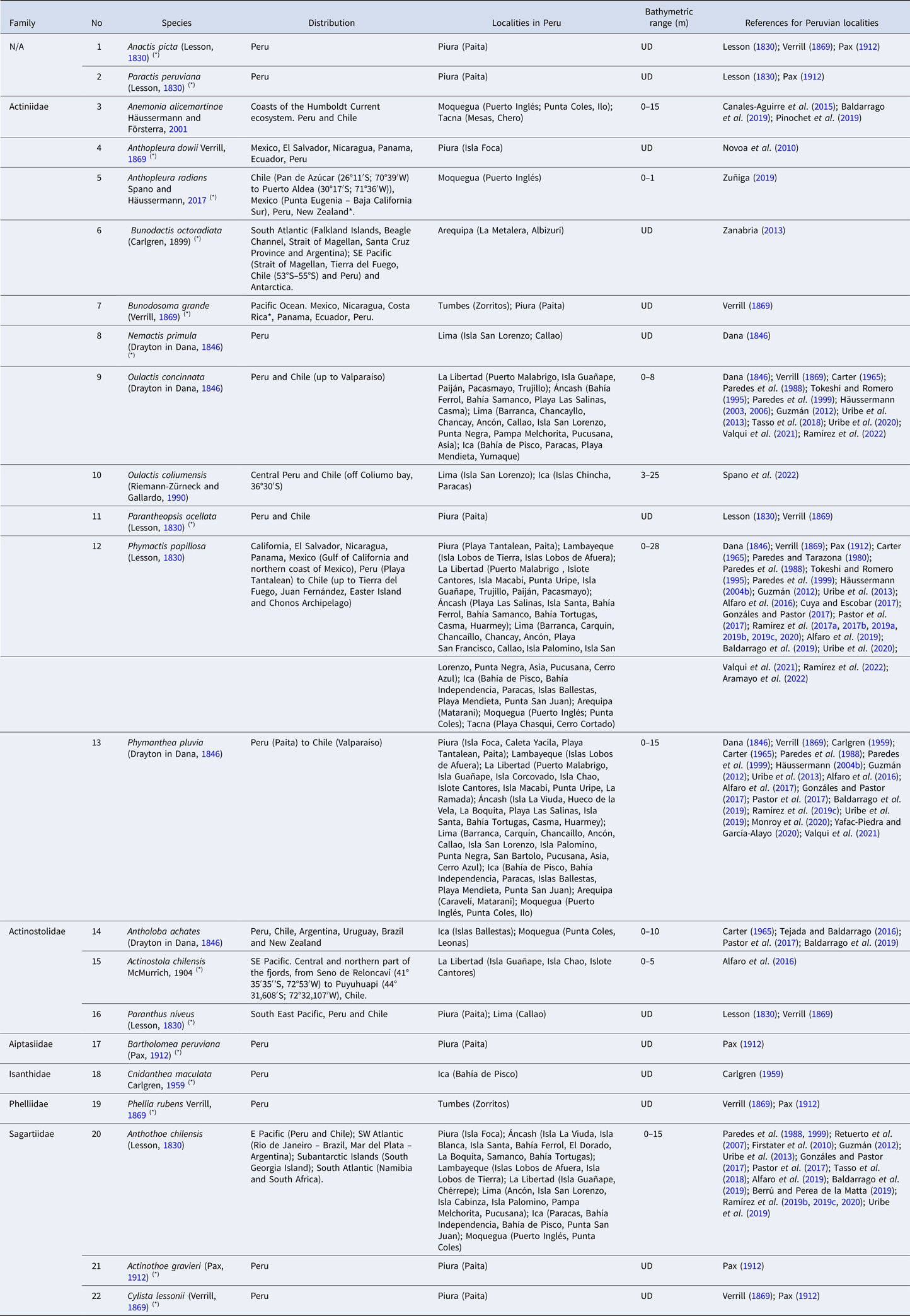 Biodiversity and distribution of sea anemones (Cnidaria, Anthozoa ...