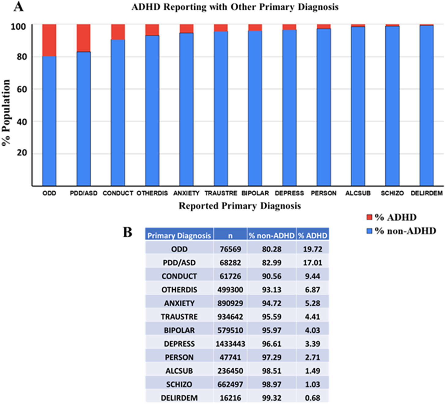 Assessing ADHD prevalence and comorbidities in the United States ...
