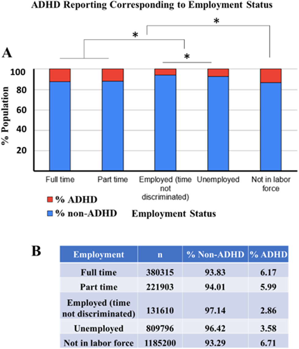 Assessing ADHD prevalence and comorbidities in the United States ...