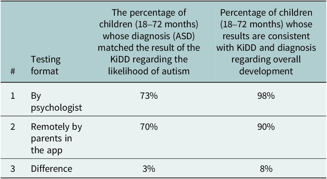 Key principles of the KiDD (kids’ development diagnosis and determining ...