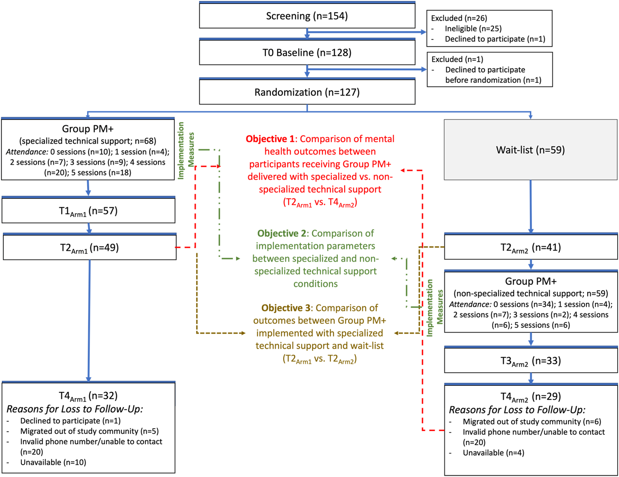 Comparing implementation strategies for training and supervising ...