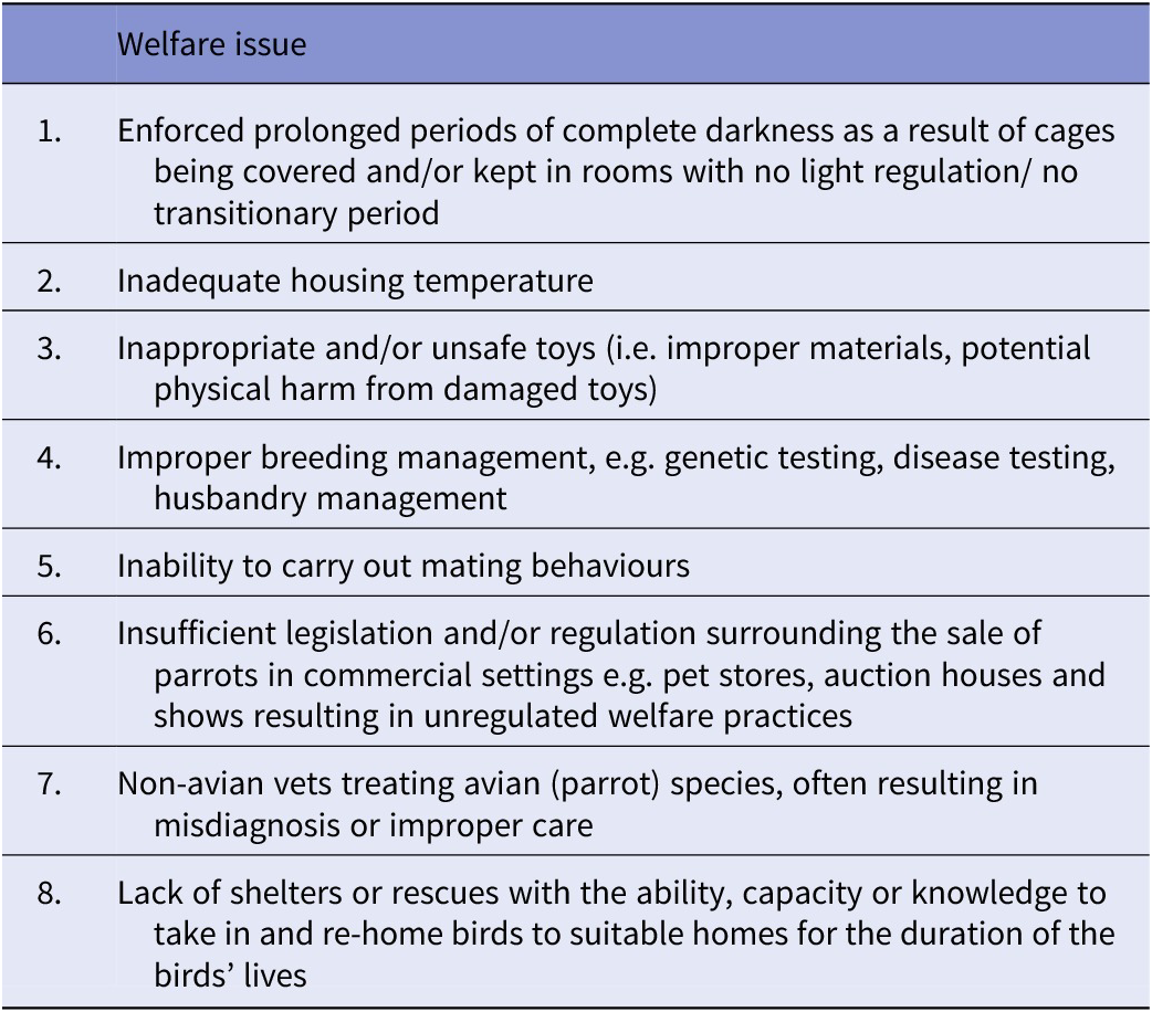 What are the priority welfare issues facing parrots in captivity? A ...