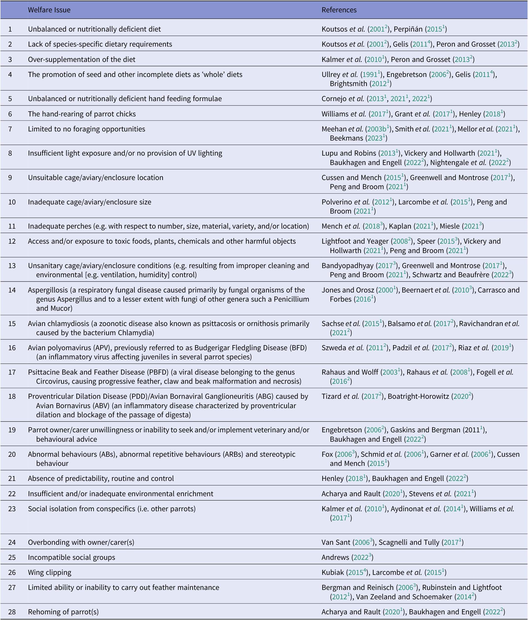What are the priority welfare issues facing parrots in captivity? A ...