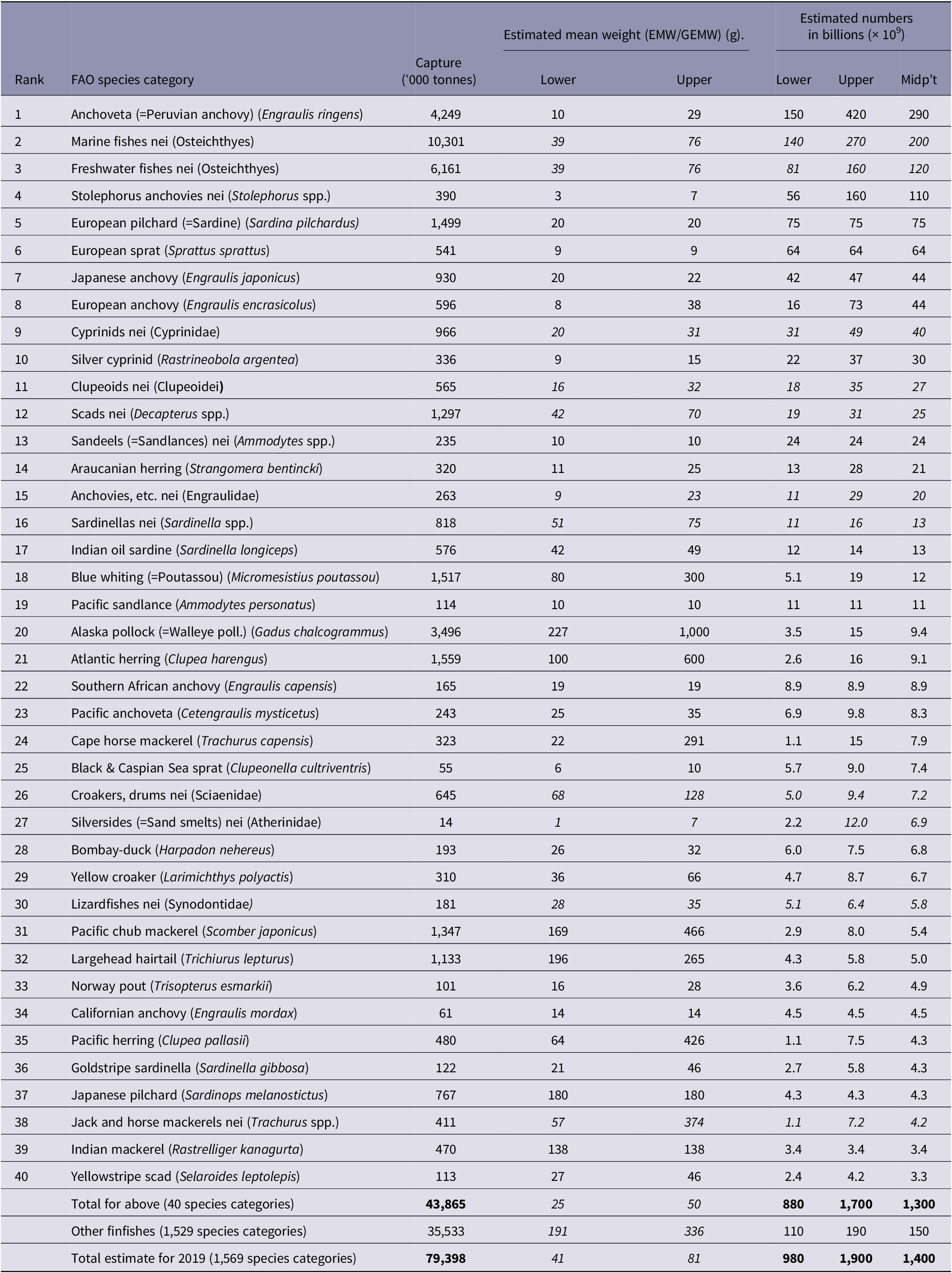 Estimating global numbers of fishes caught from the wild annually from ...