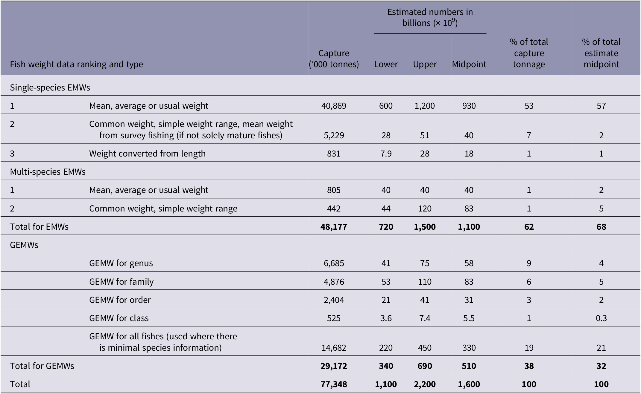 Estimating global numbers of fishes caught from the wild annually from ...