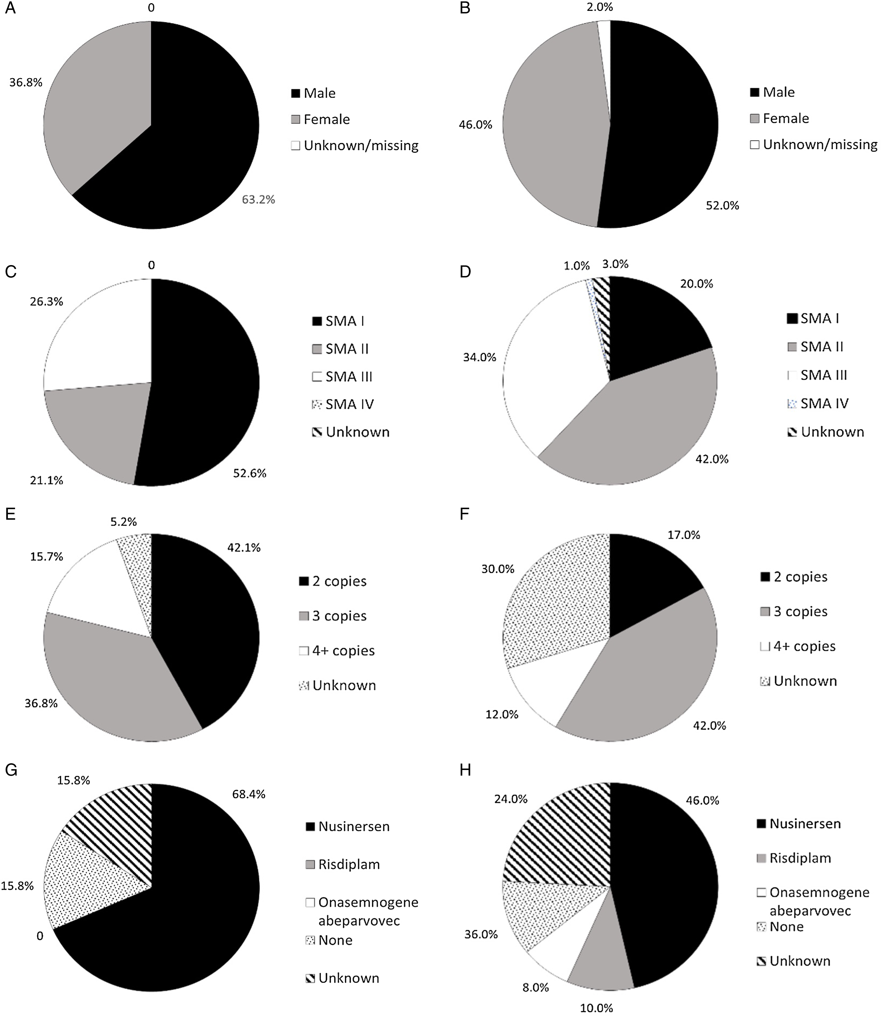 A Study on the Incidence and Prevalence of 5q Spinal Muscular Atrophy ...