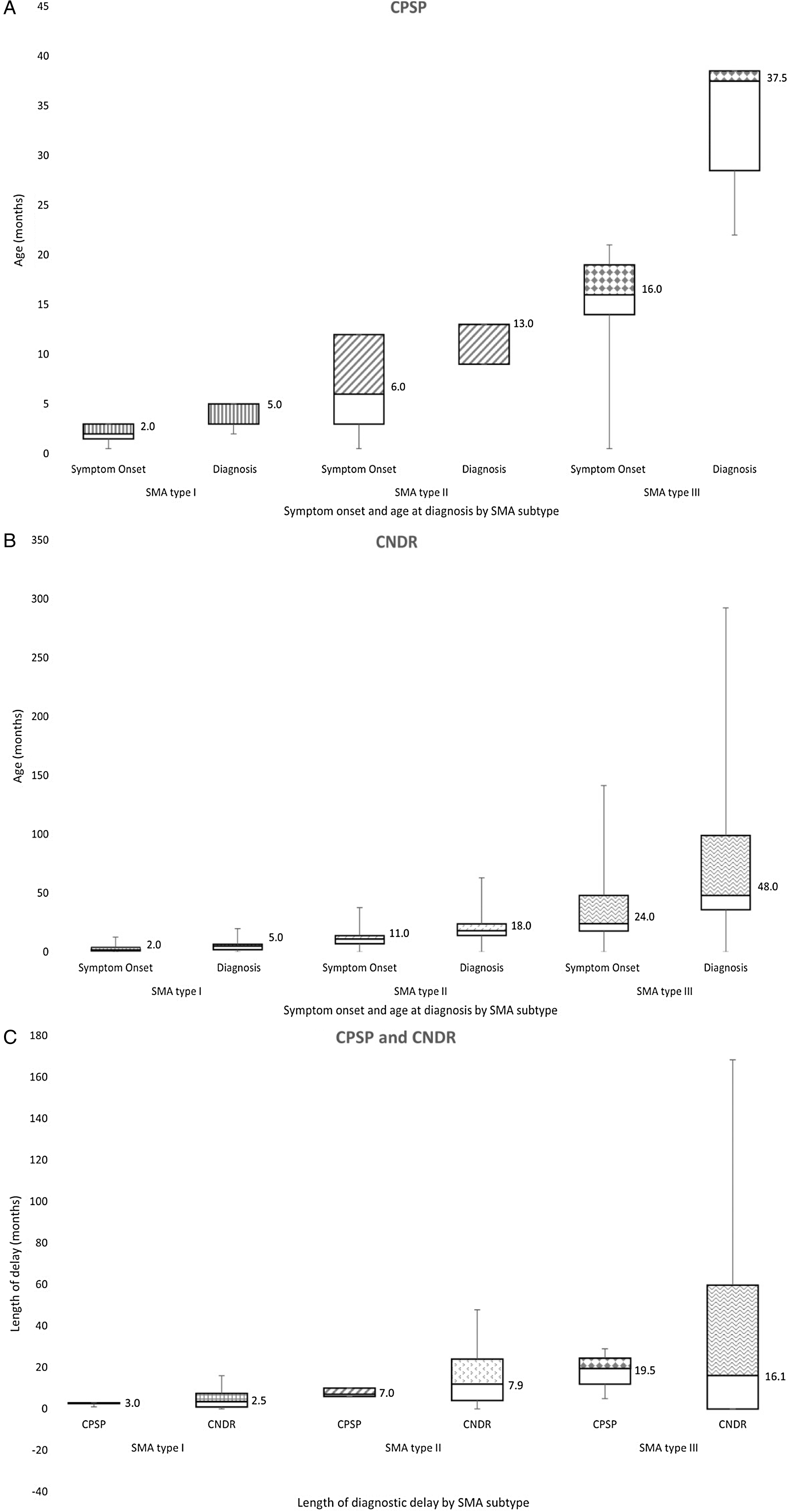 A Study on the Incidence and Prevalence of 5q Spinal Muscular Atrophy ...