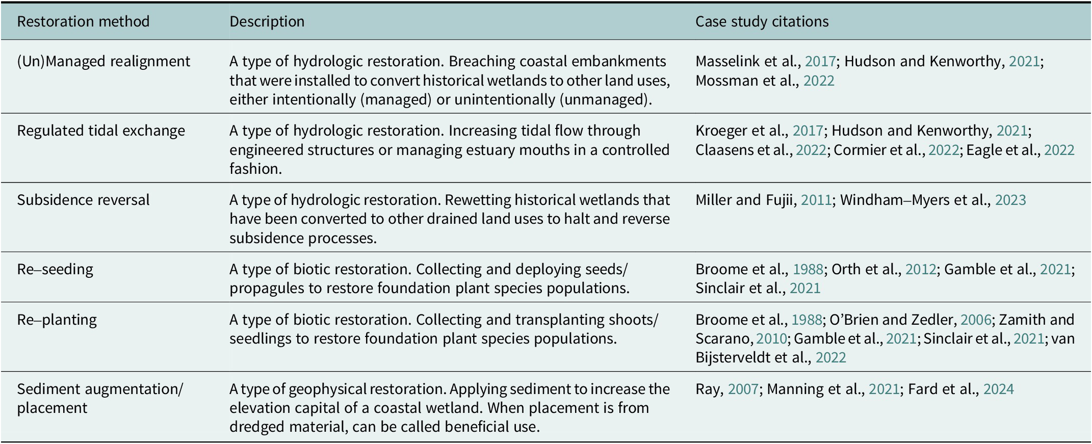 When and where can coastal wetland restoration increase carbon ...