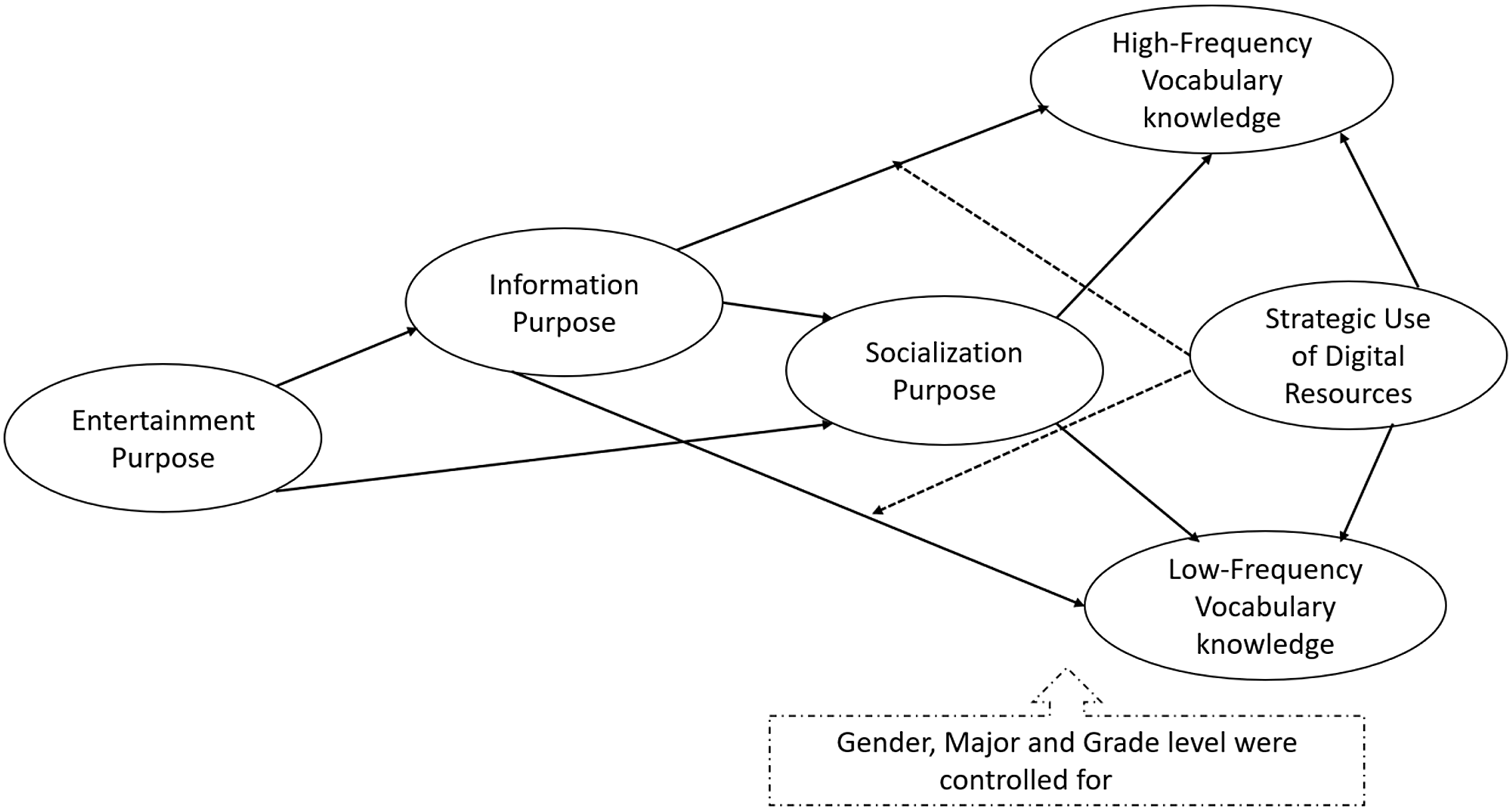 Online informal learning of English and receptive vocabulary knowledge ...