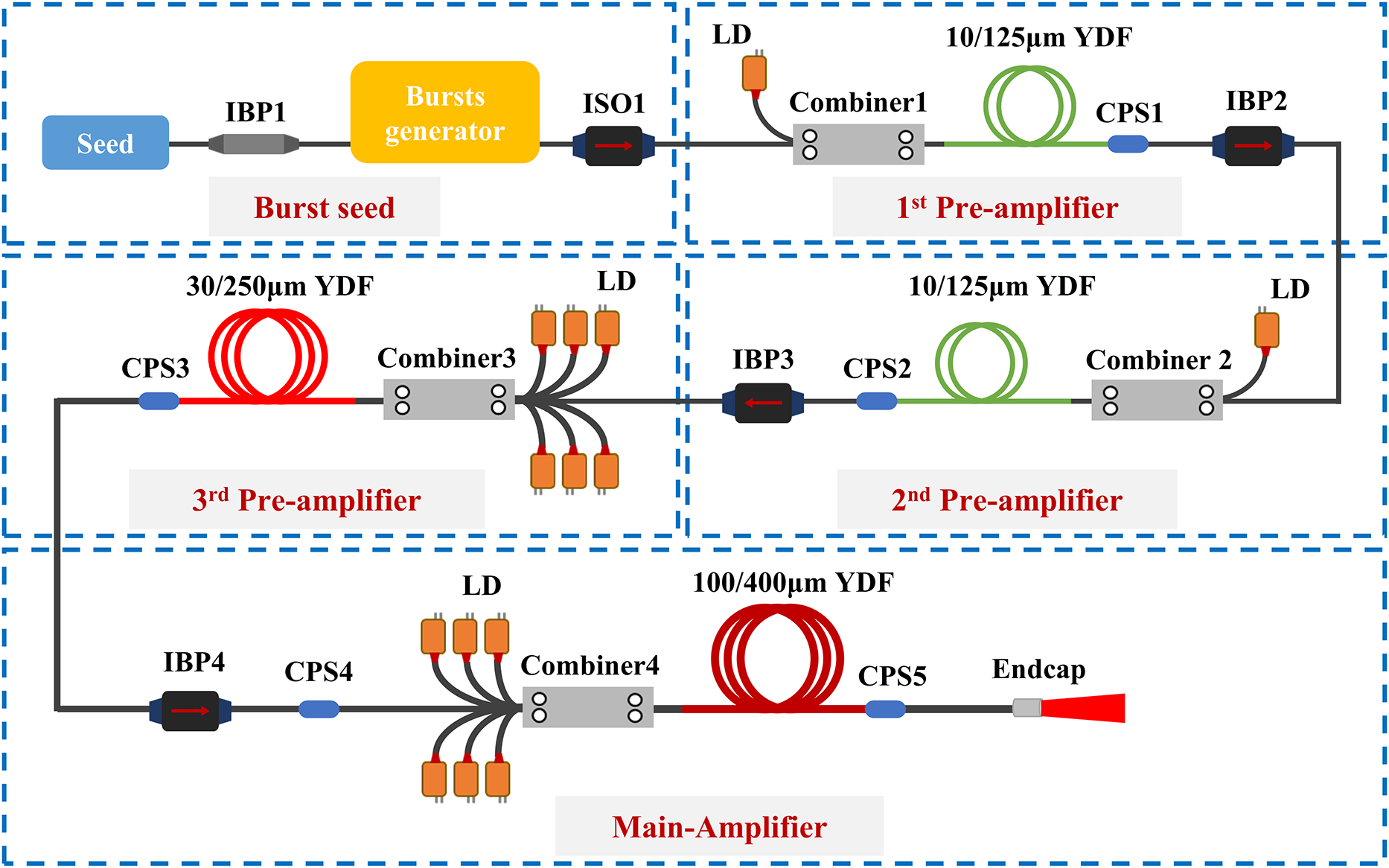 A 606 W burst-mode picosecond Yb-doped all-fiber laser with an intra ...