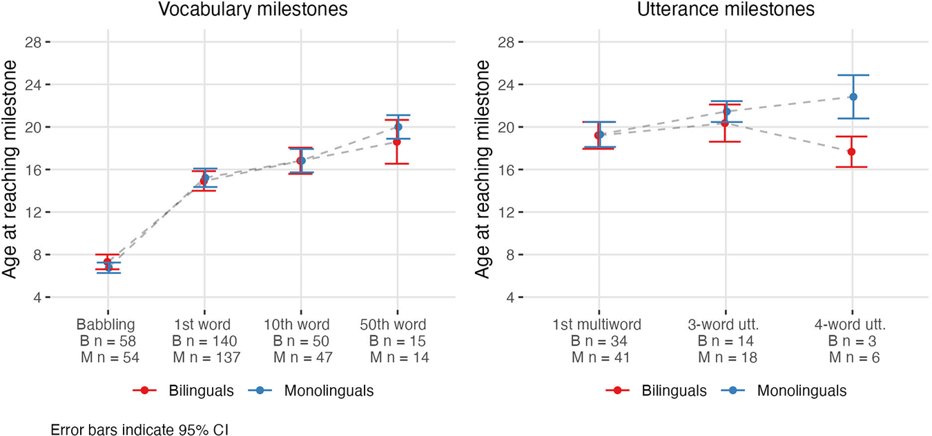 Bilingual children reach early language milestones at the same age as ...