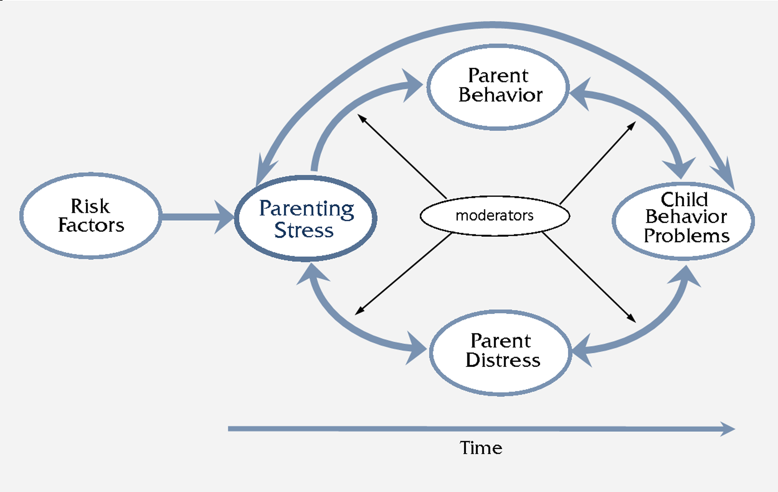 Parenting stress and child behavior problems: Developmental ...