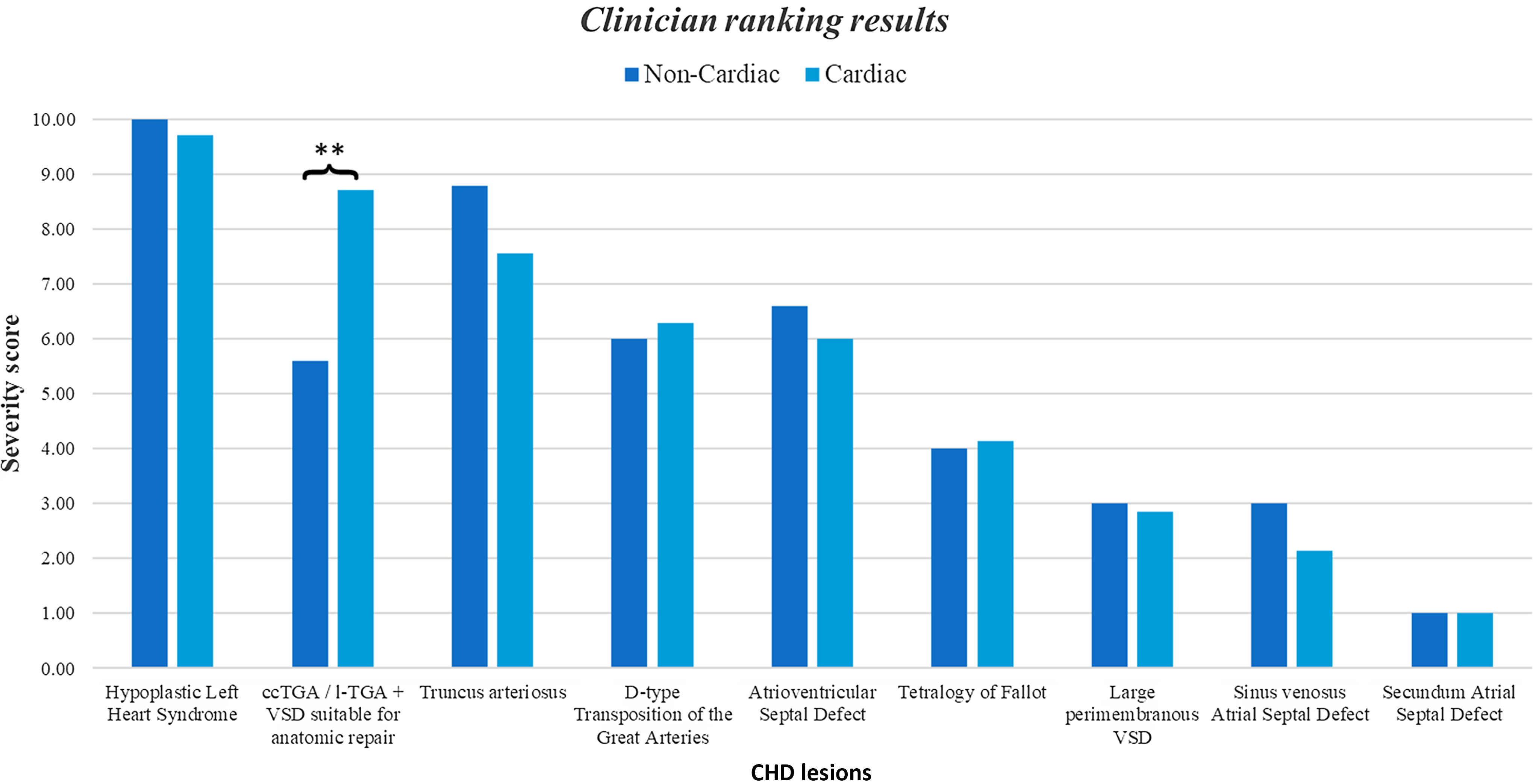 The CHD severity classification system: development of a tool to assist ...