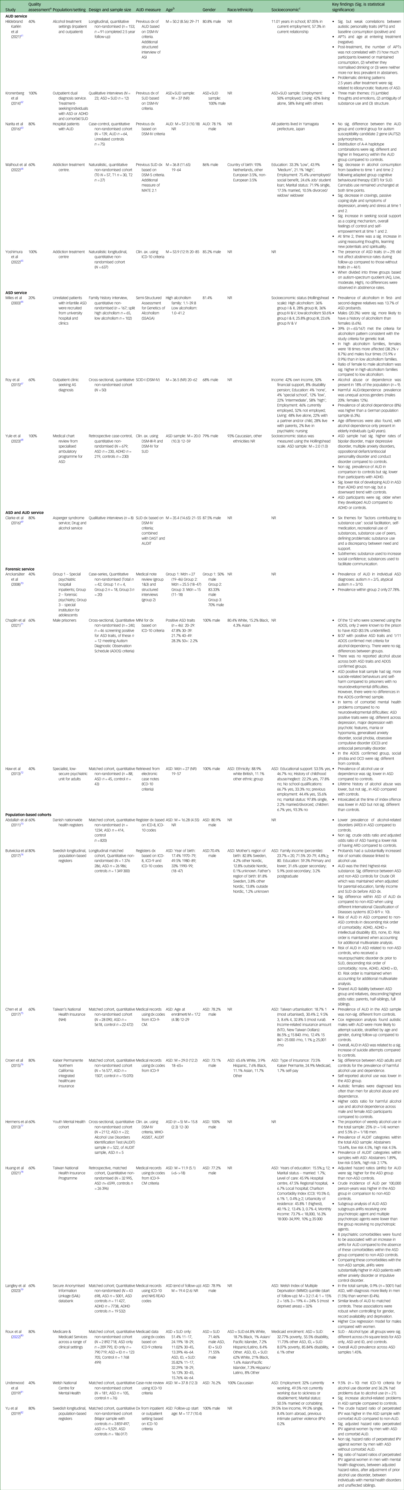 Alcohol use among populations with autism spectrum disorder: narrative ...