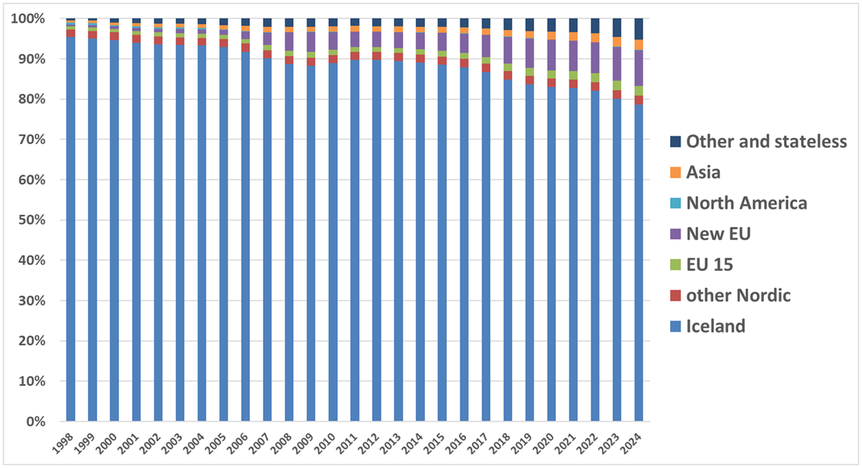 Iceland’s demographic transition: from turf houses to too many tourists ...
