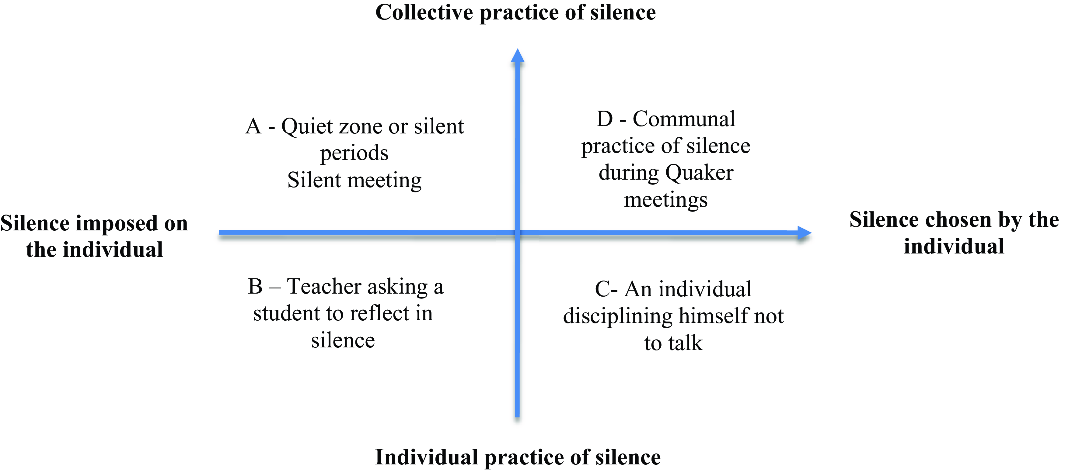 Quiet environments and the intentional practice of silence: Toward a ...