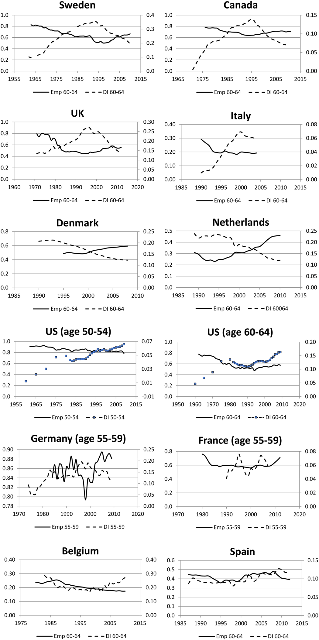 Social security and retirement around the world: lessons from a long ...