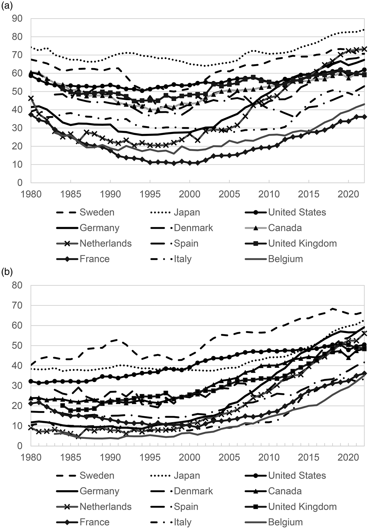 Social security and retirement around the world: lessons from a long ...