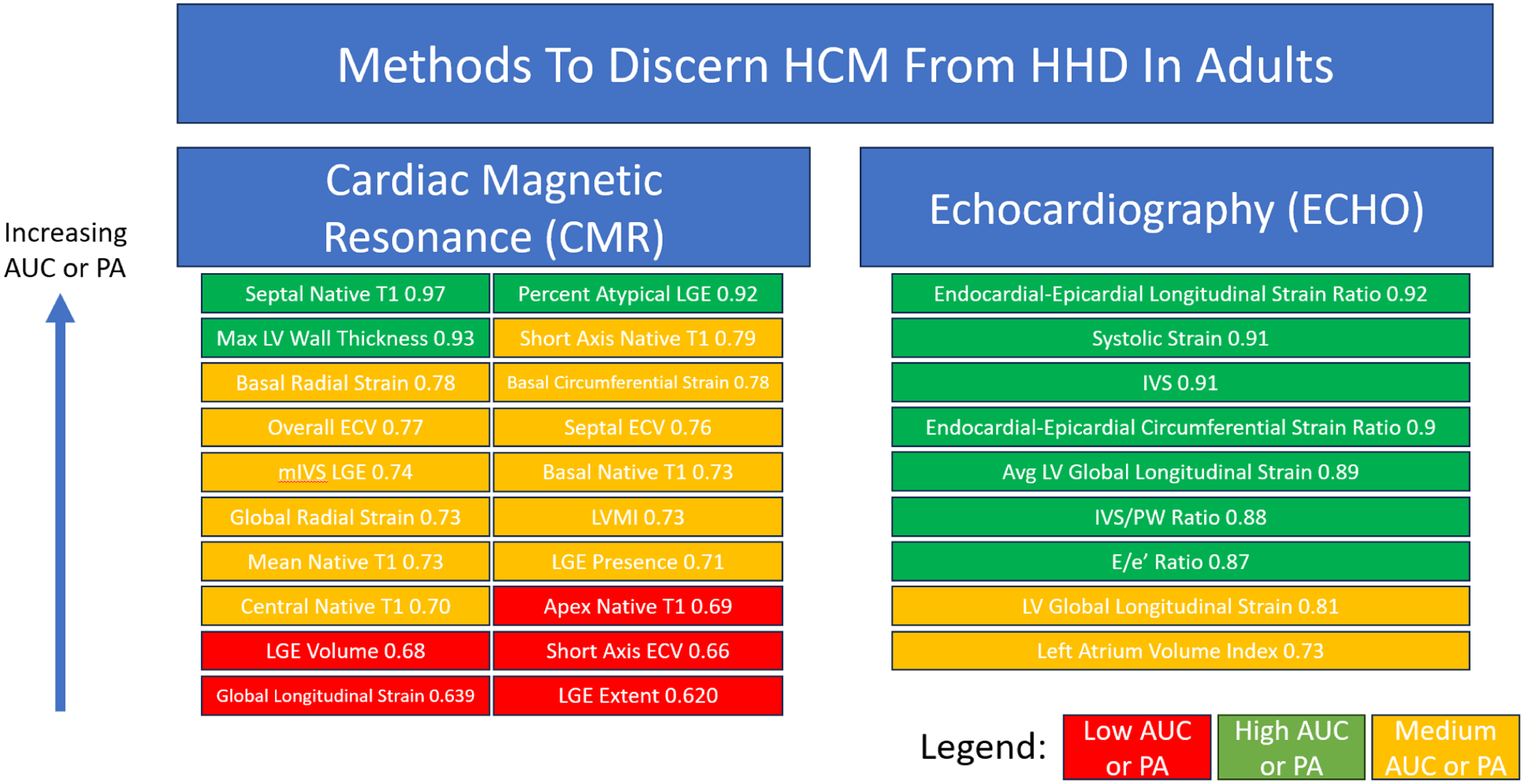 The role of diagnostic modalities in differentiating hypertensive heart ...
