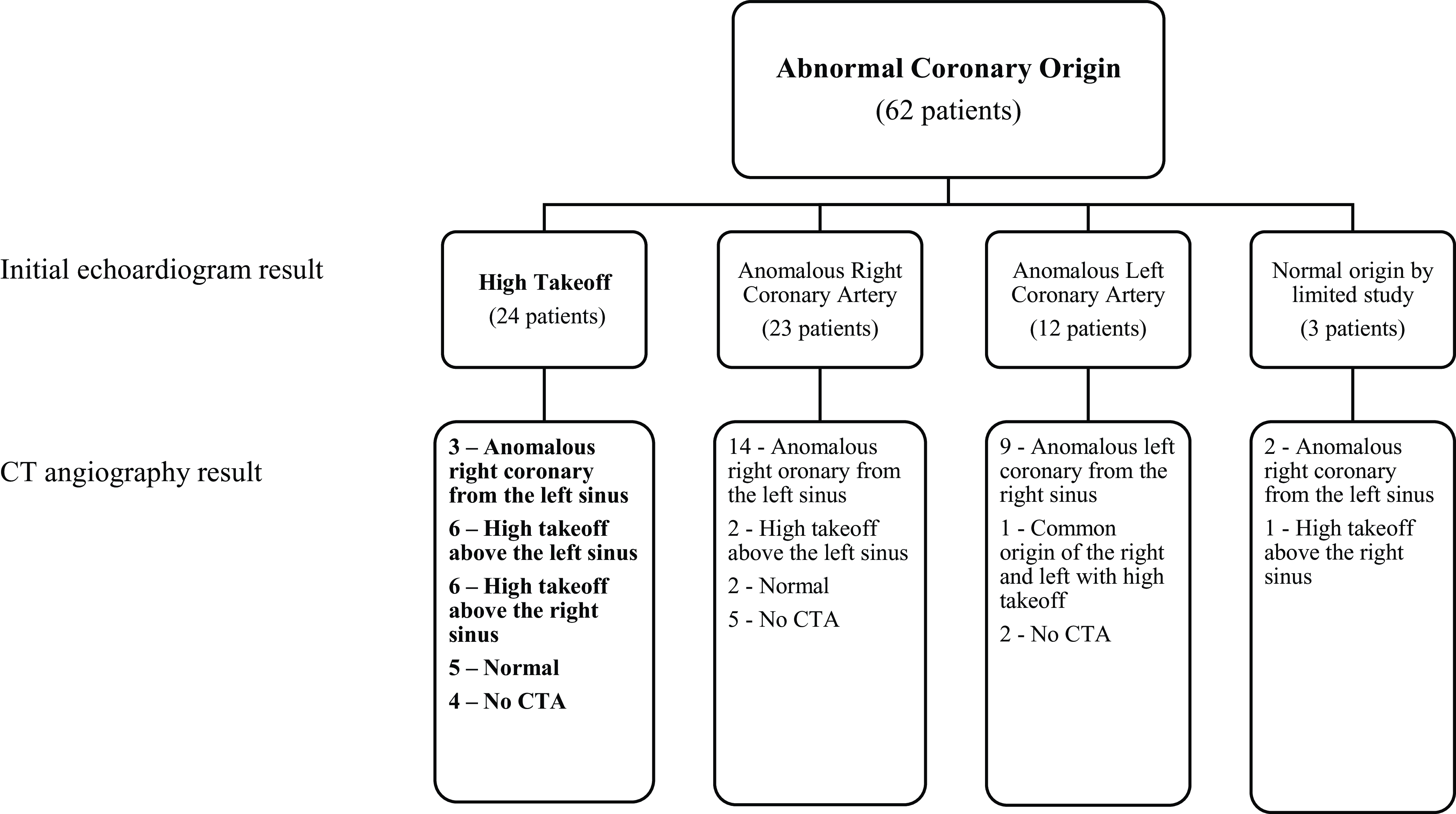 High takeoff of the right coronary artery by echocardiography: normal ...