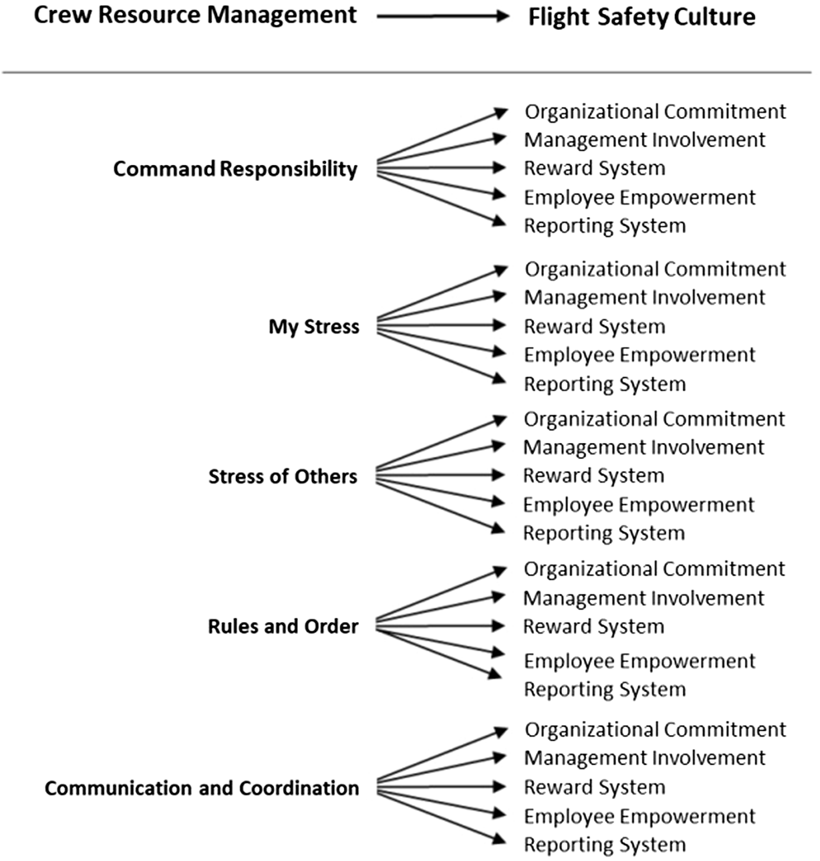 The effects of crew resource management on flight safety culture ...