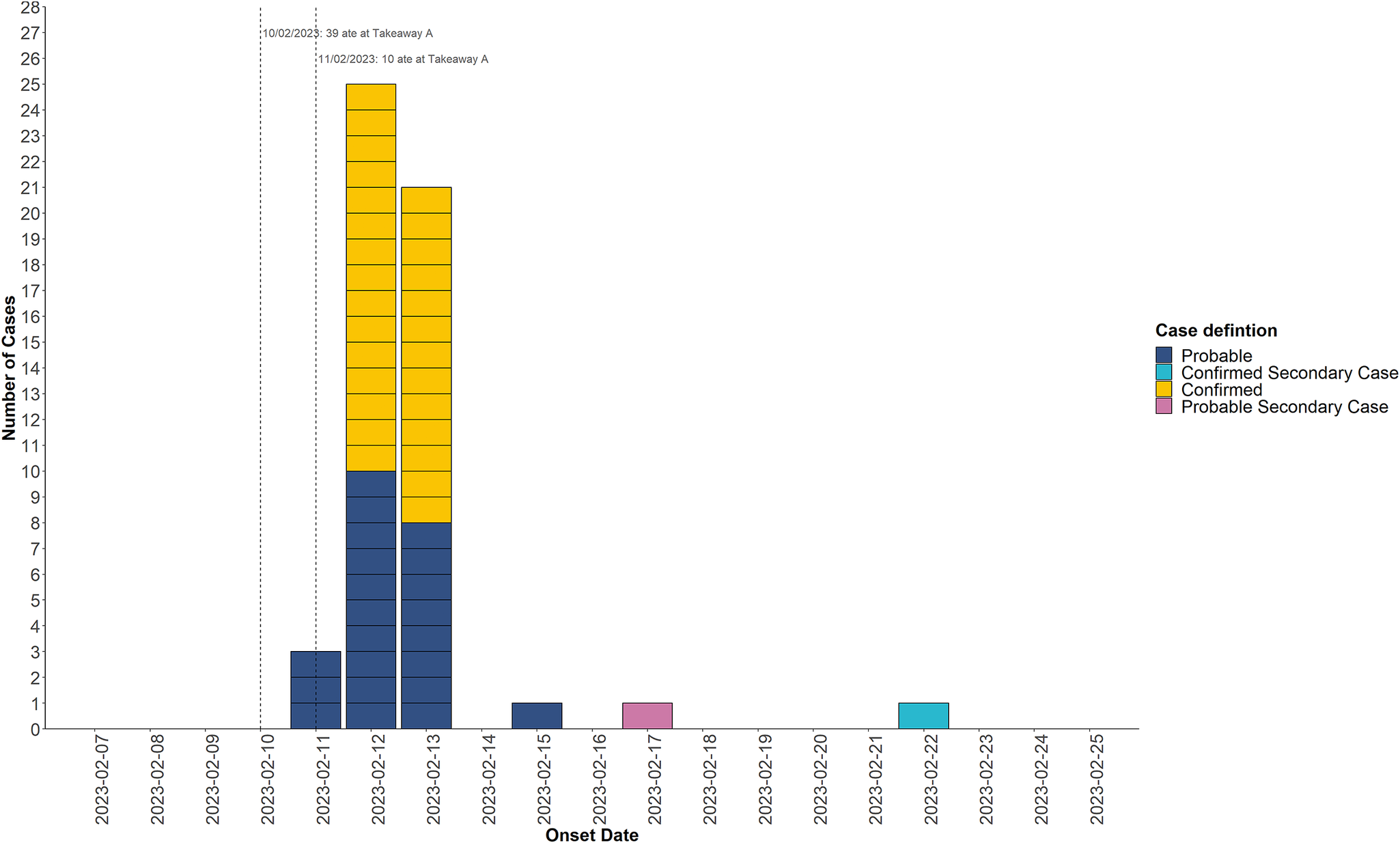 Large Shigella flexneri outbreak linked to a takeaway, South Wales: a ...