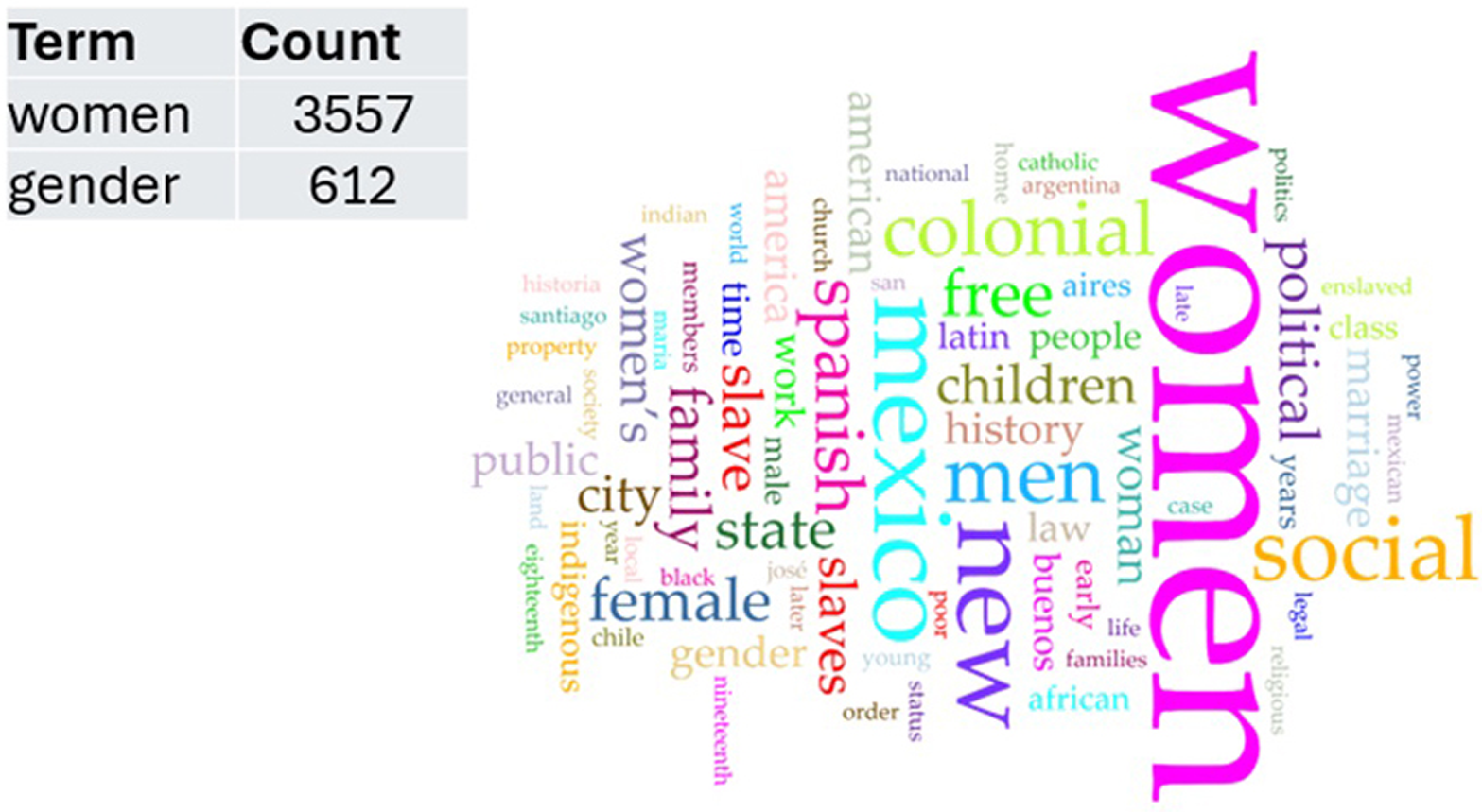 Histories of Women and Gender in Latin America: A Special Teaching and ...