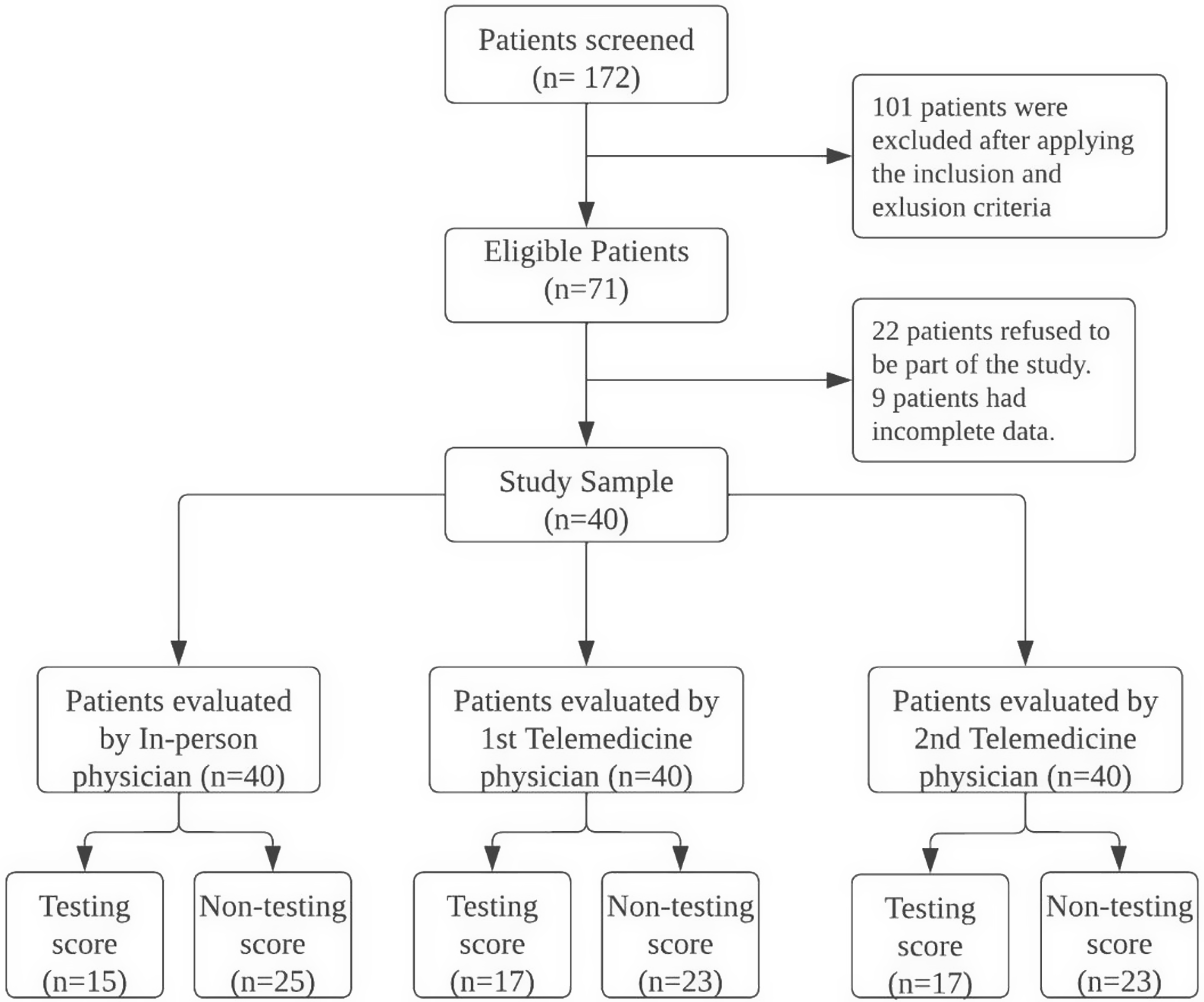 Feasibility of utilizing the Modified Centor Criteria in adult virtual ...