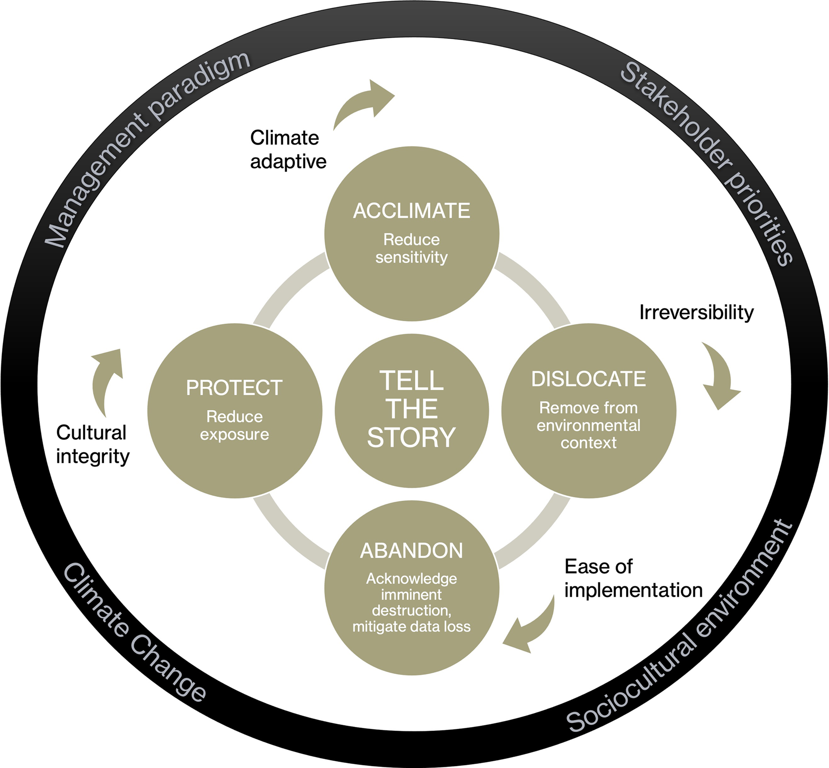 Exploring Climate Change Adaptations for Cultural Heritage: The ADAPT ...