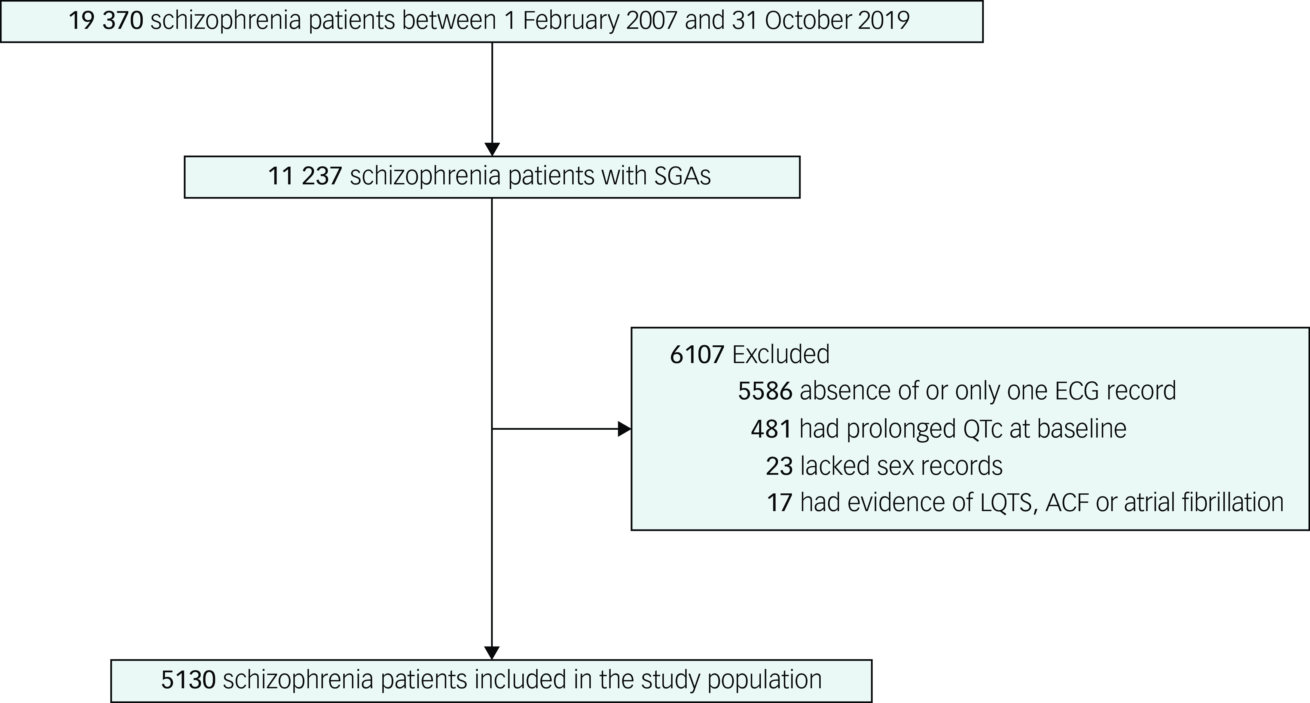 Comparative risk of QTc prolongation induced by second-generation ...
