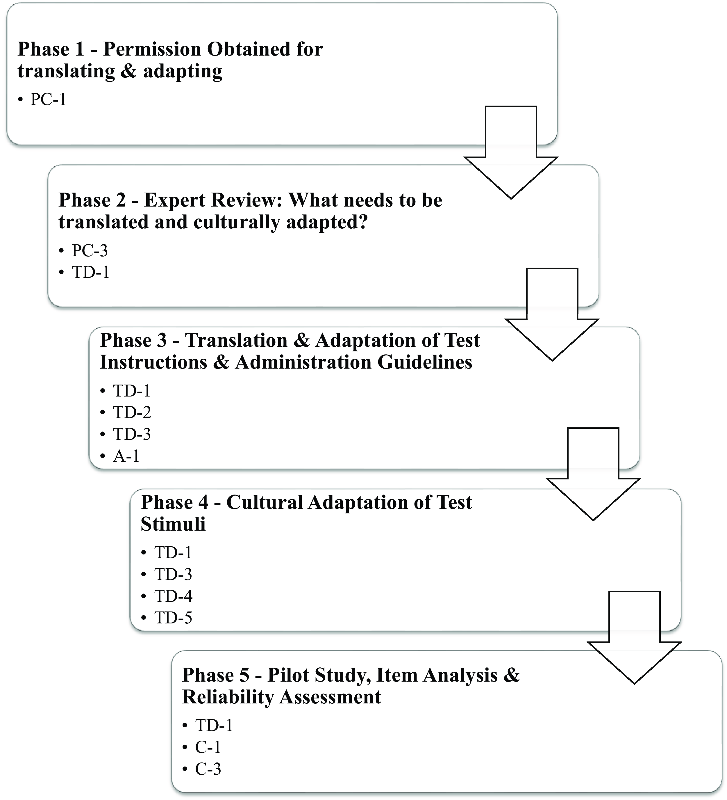 Neuropsychological application of the International Test Commission ...