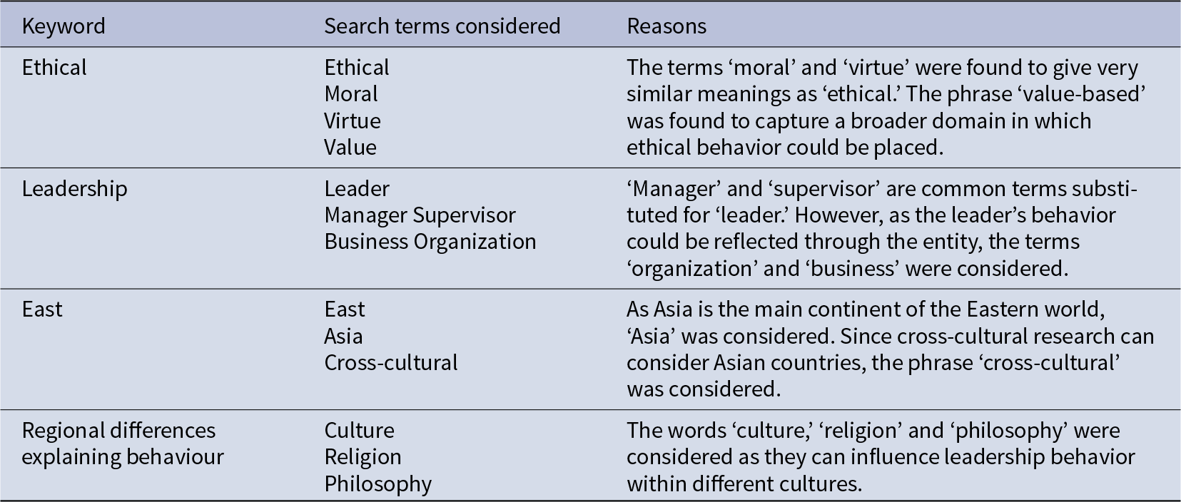 Ethical leadership in the East: A systematic review of literature ...
