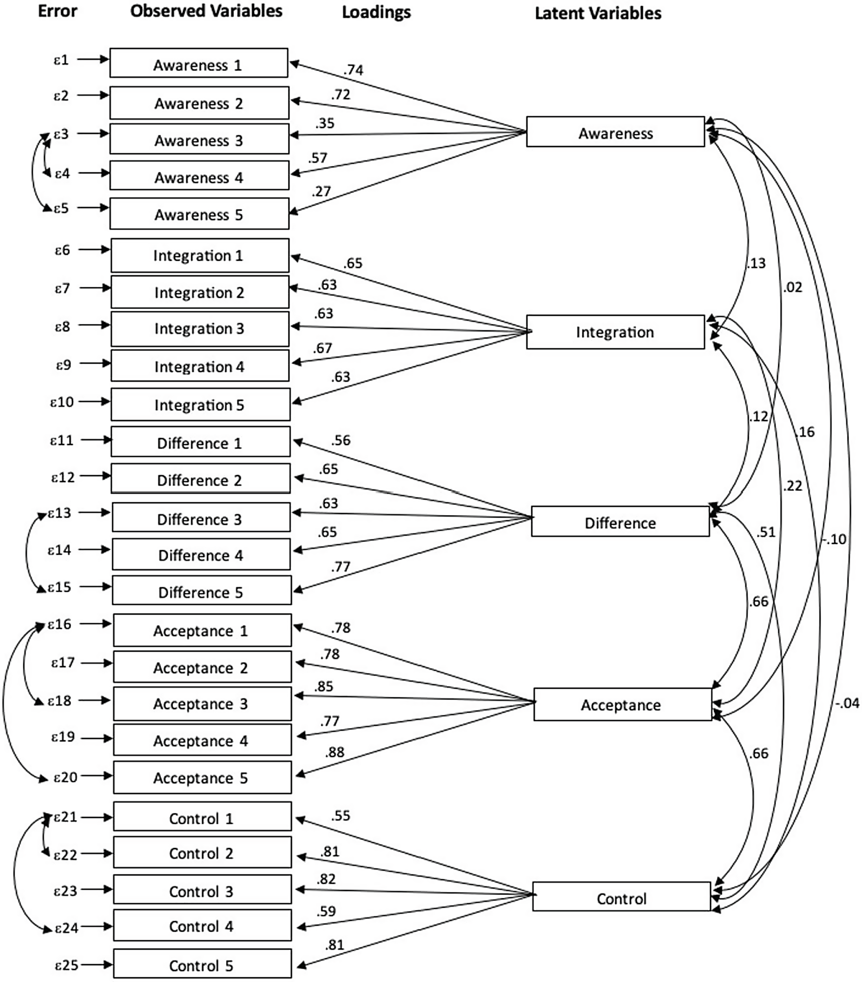 Developing a scale to measure dissociation between self-states (the ...