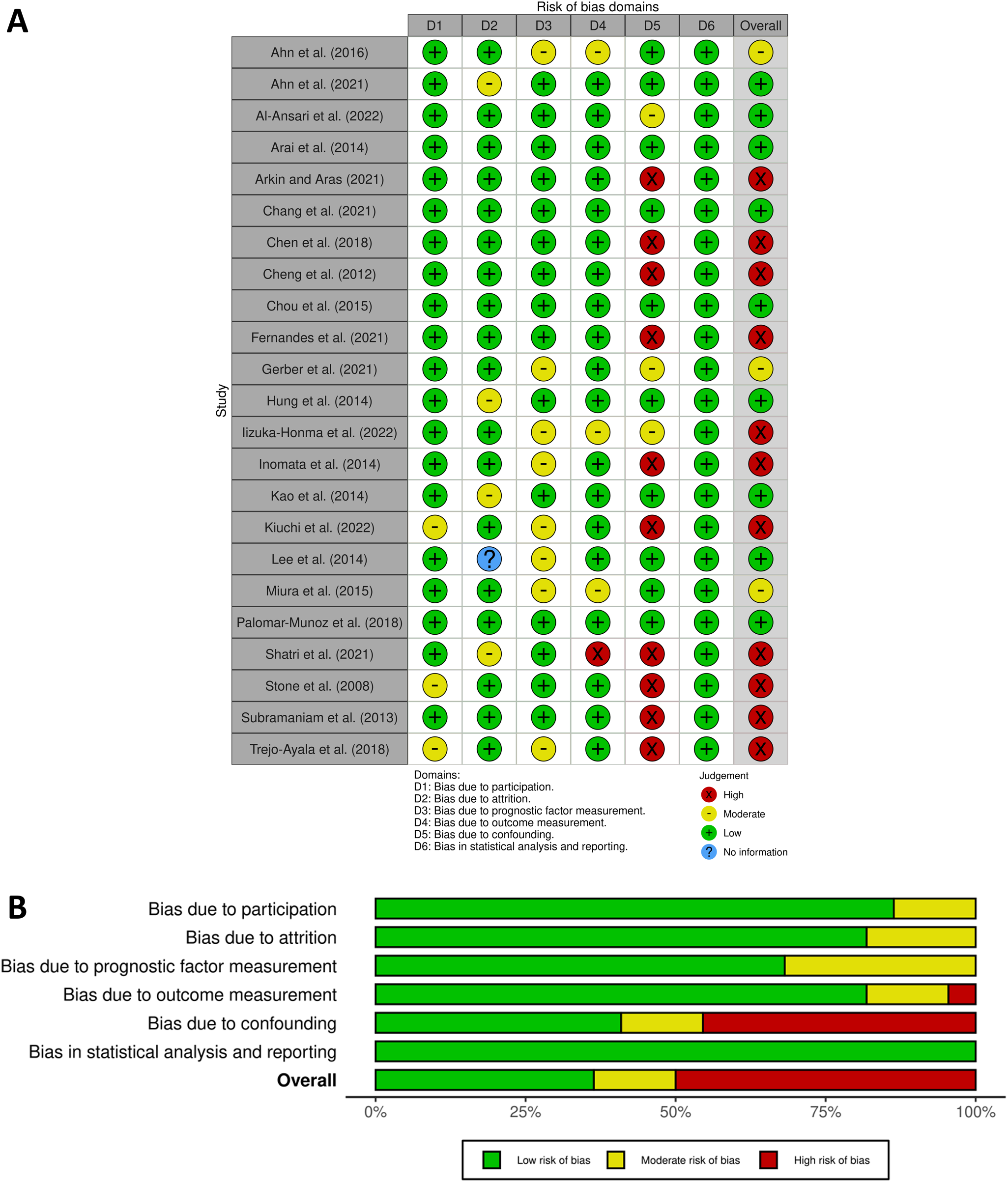 Prognostic utility of Palliative Prognostic Index in advanced cancer: A ...
