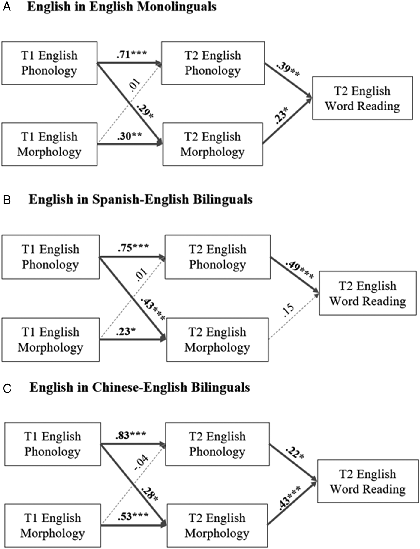 Cross-linguistic transfer in bilingual children's phonological and ...