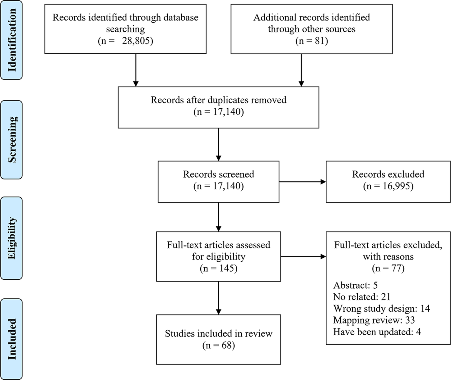 Key concepts and reporting recommendations for mapping reviews: A ...