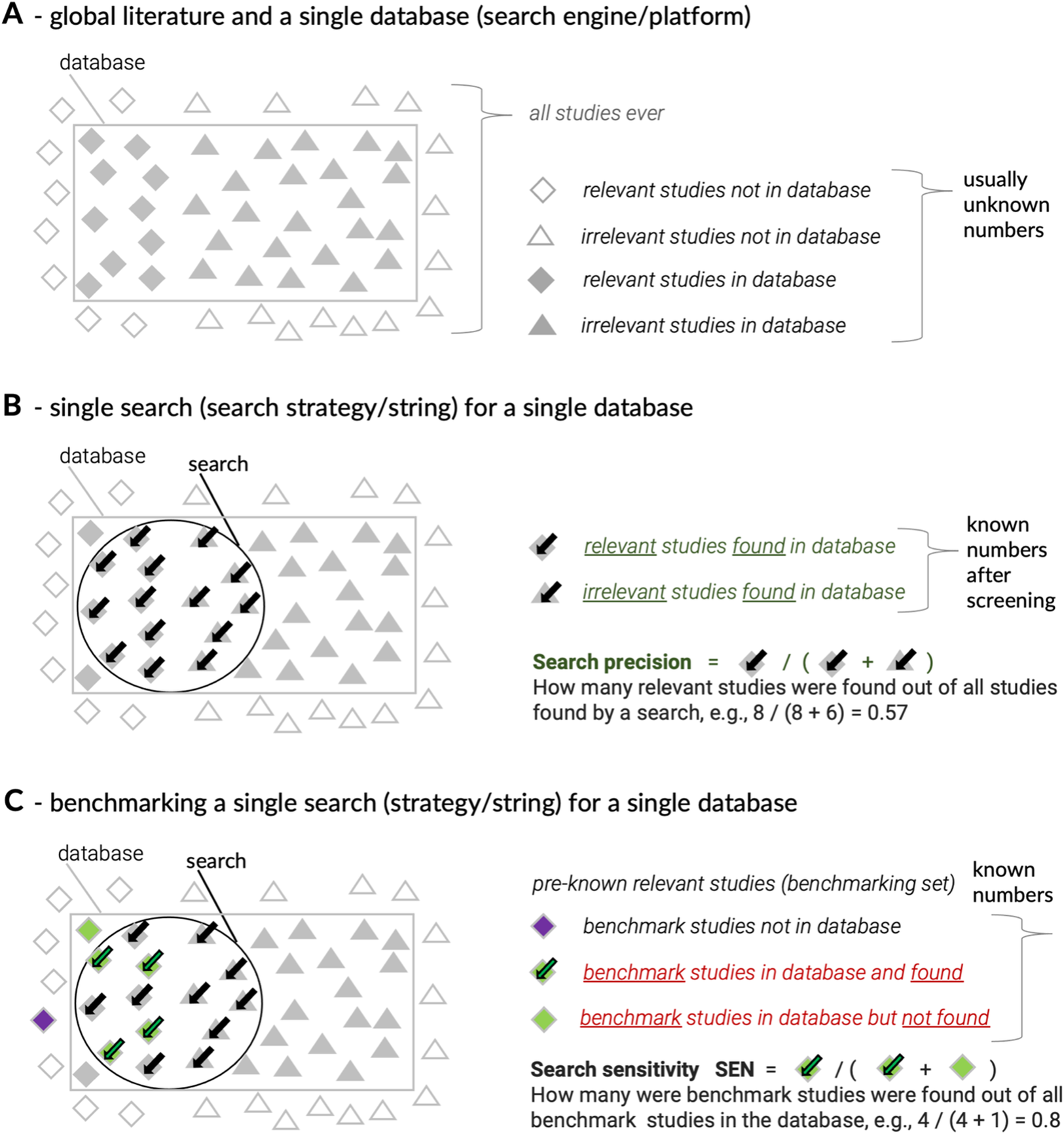 A practical guide to evaluating sensitivity of literature search ...