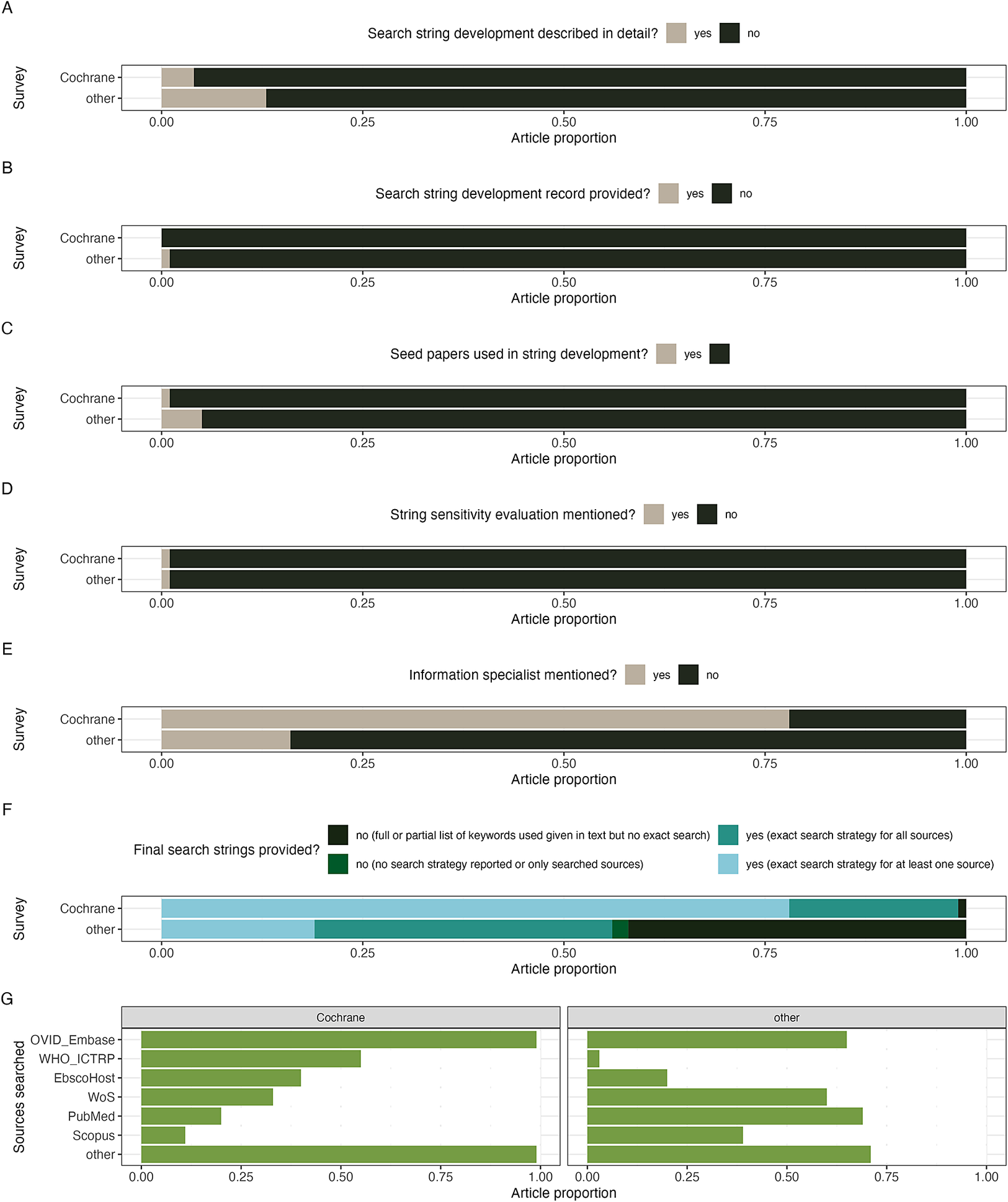 A practical guide to evaluating sensitivity of literature search ...