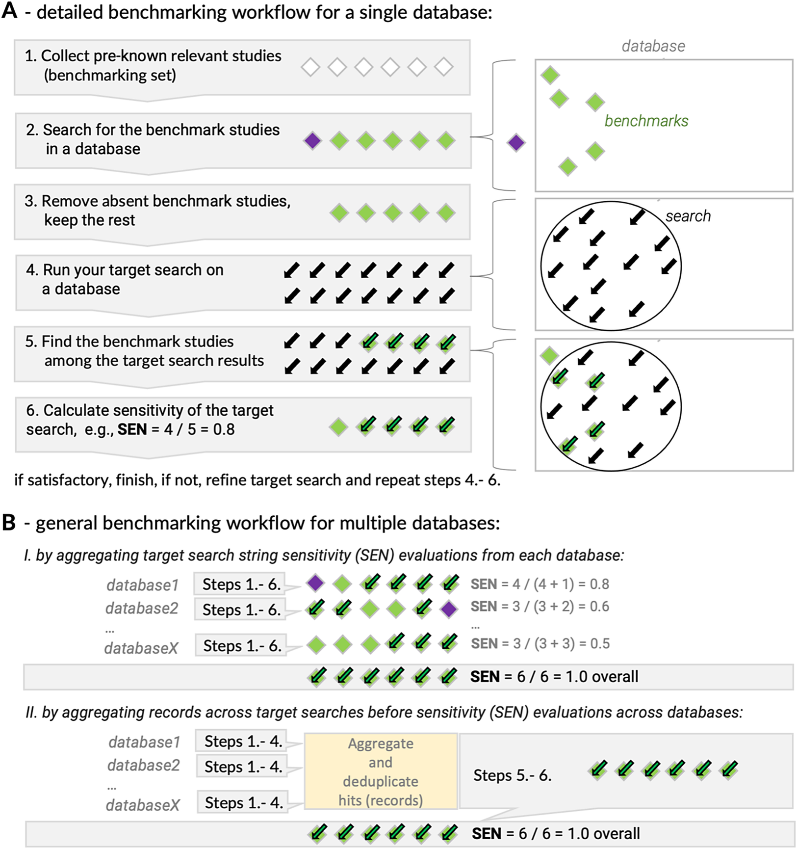 A practical guide to evaluating sensitivity of literature search strings for systematic reviews ...