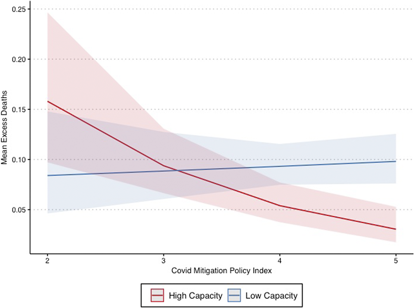 State Capacity and COVID-19 Responses: Comparing the US States | State ...