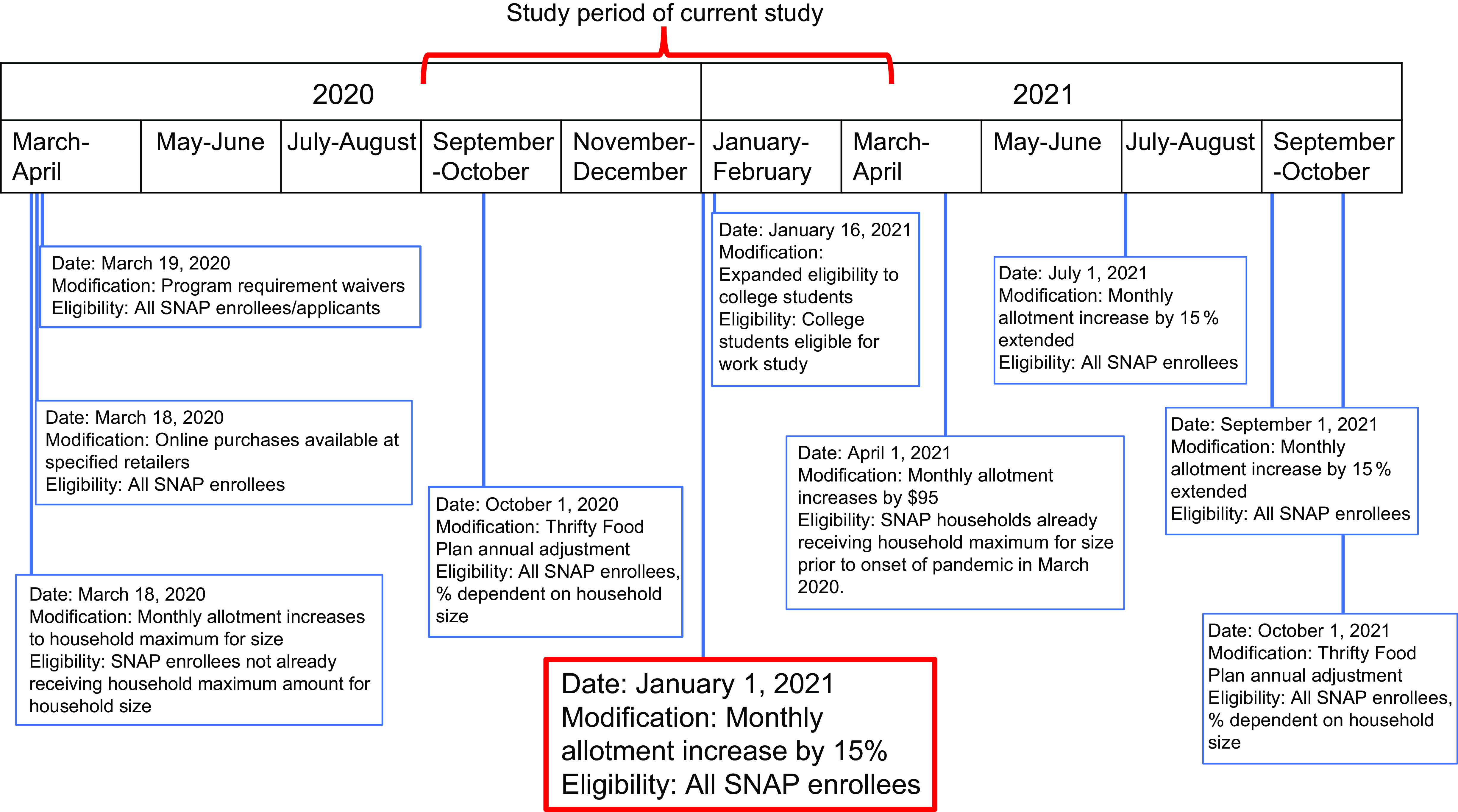 The association of increased SNAP benefits during COVID-19 with food ...