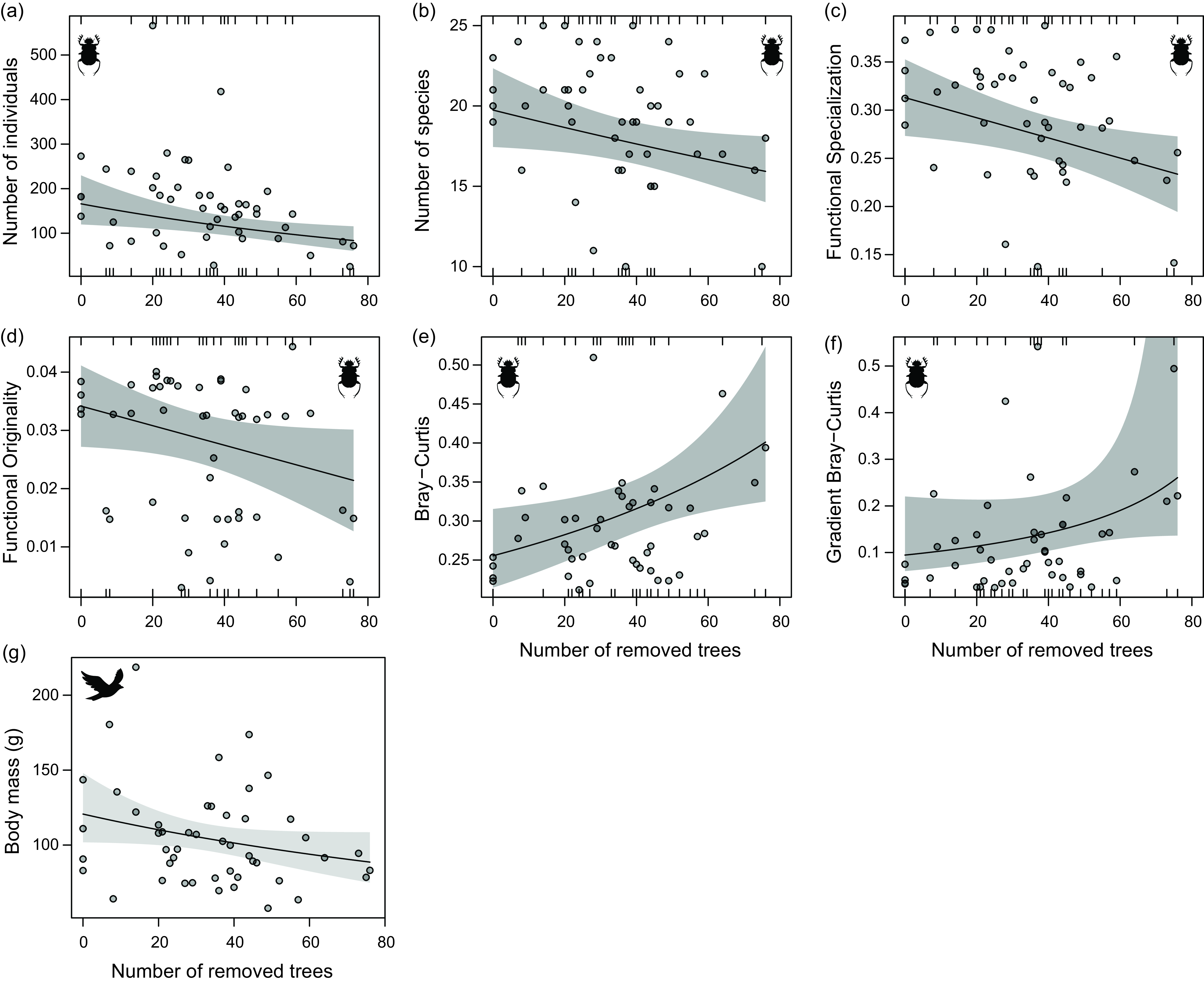 Selective logging intensity and time since logging drive tropical bird ...