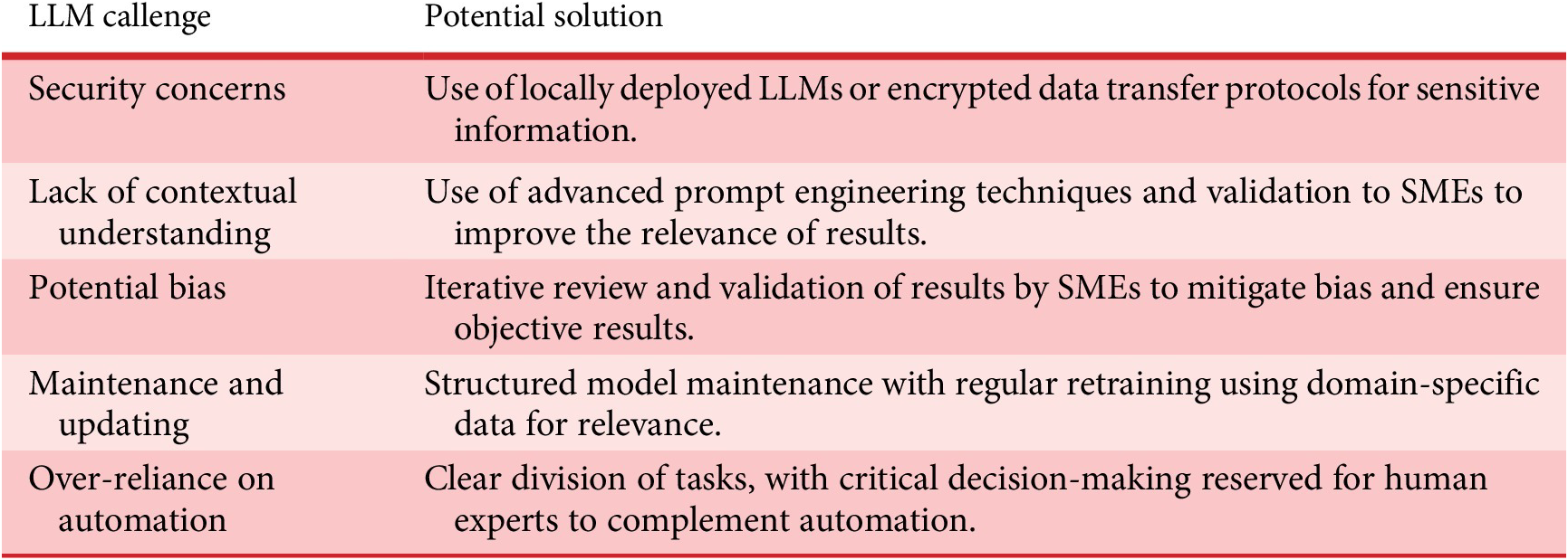 AI-driven FMEA: integration of large language models for faster and ...