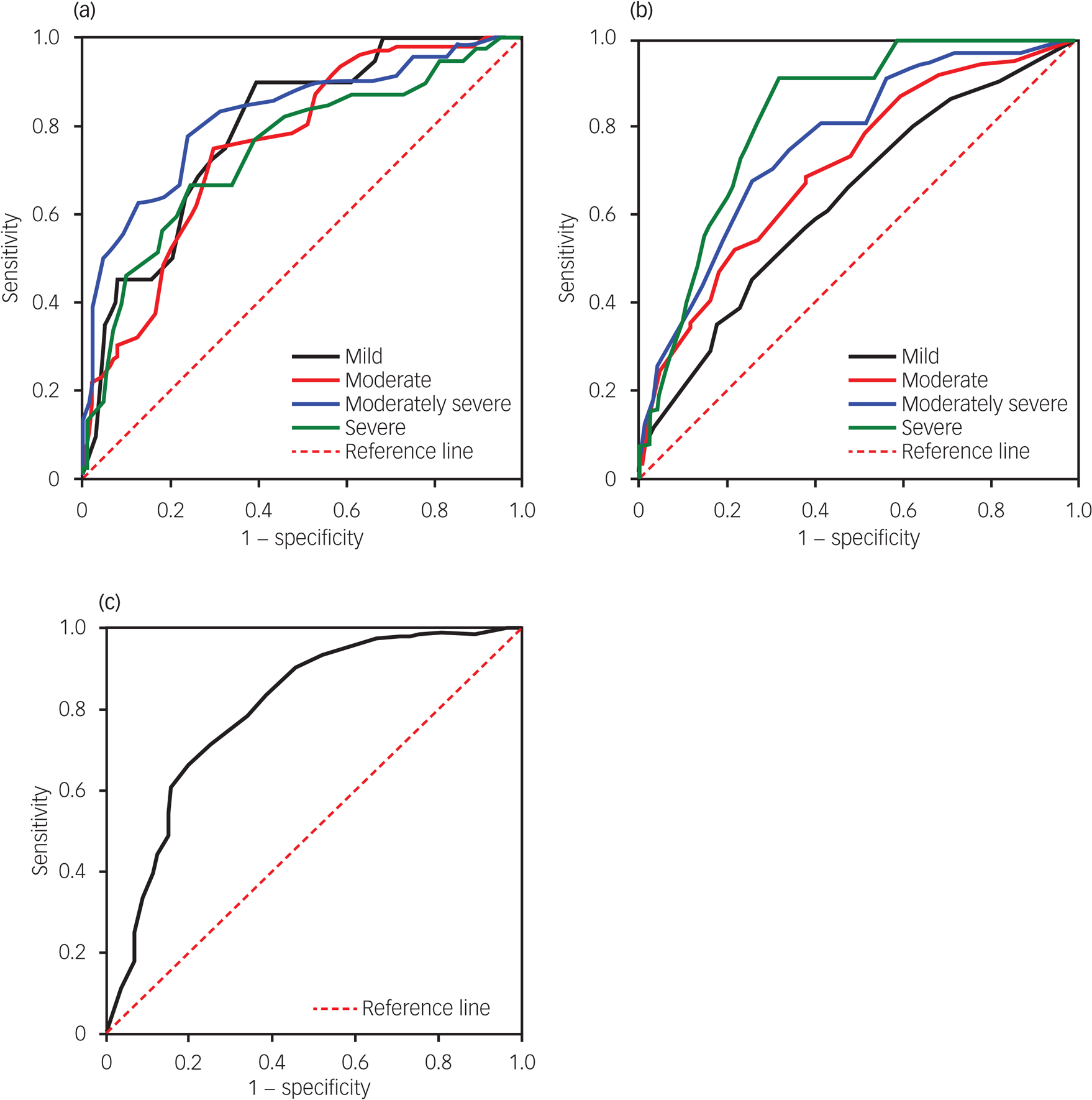 Determining cut-off values and predictors for the Snaith–Hamilton ...