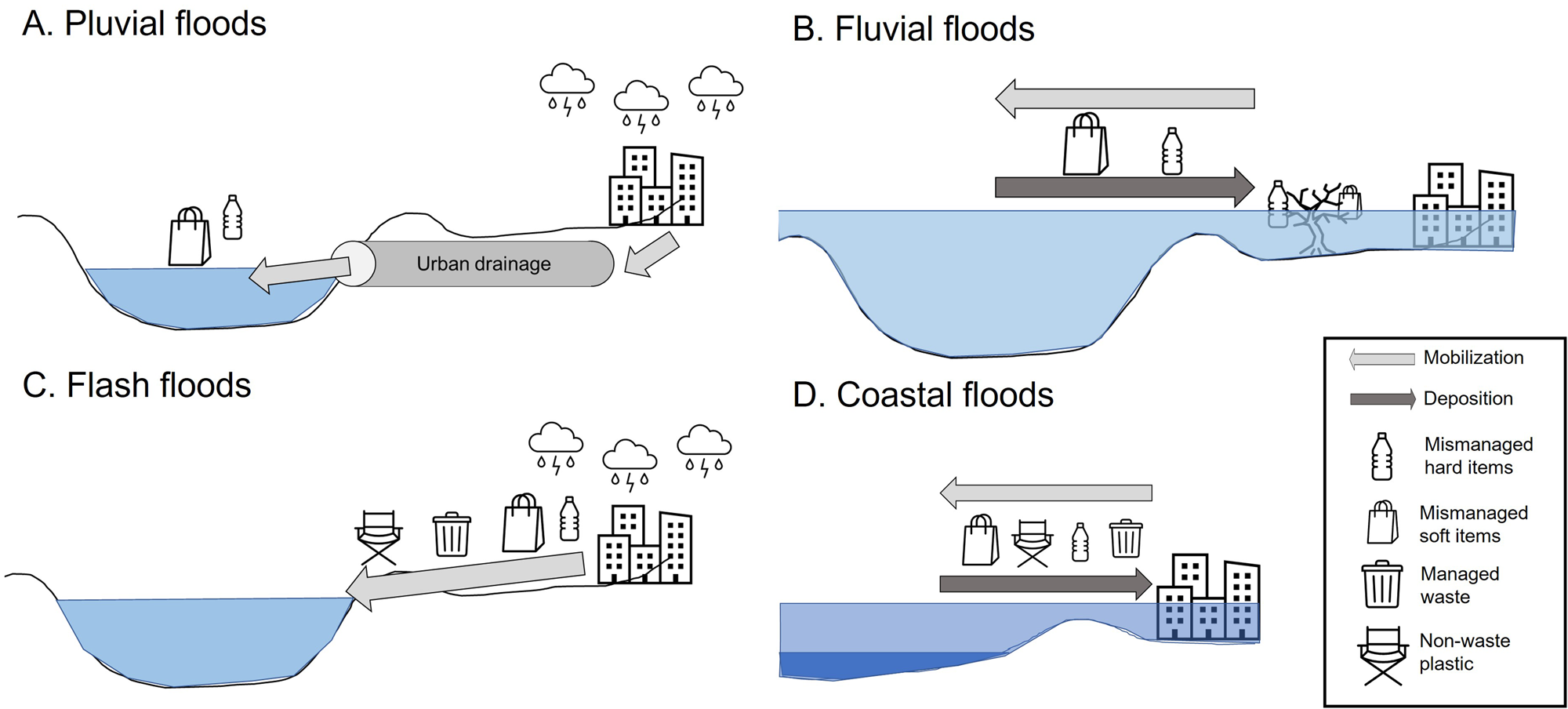 The impact of floods on plastic pollution | Global Sustainability ...