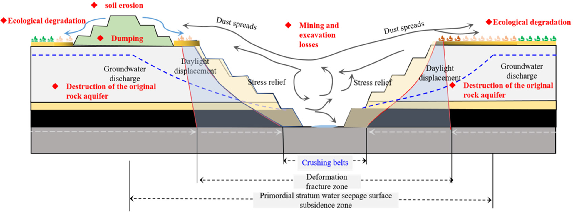 Technological innovation and engineering practice of damage reduction ...